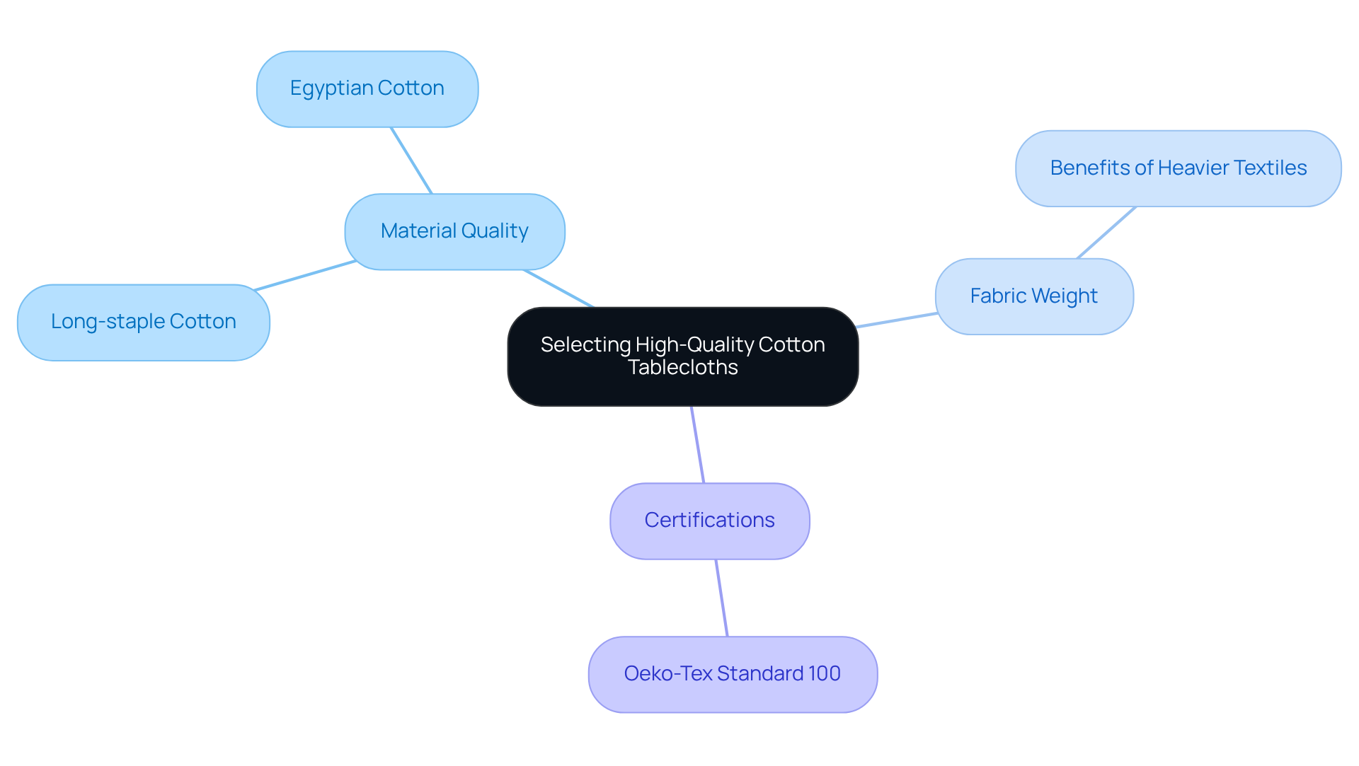 The central node represents the main topic, while the branches show important factors to consider when choosing cotton tablecloths. Each branch highlights a specific aspect that contributes to quality and aesthetics.