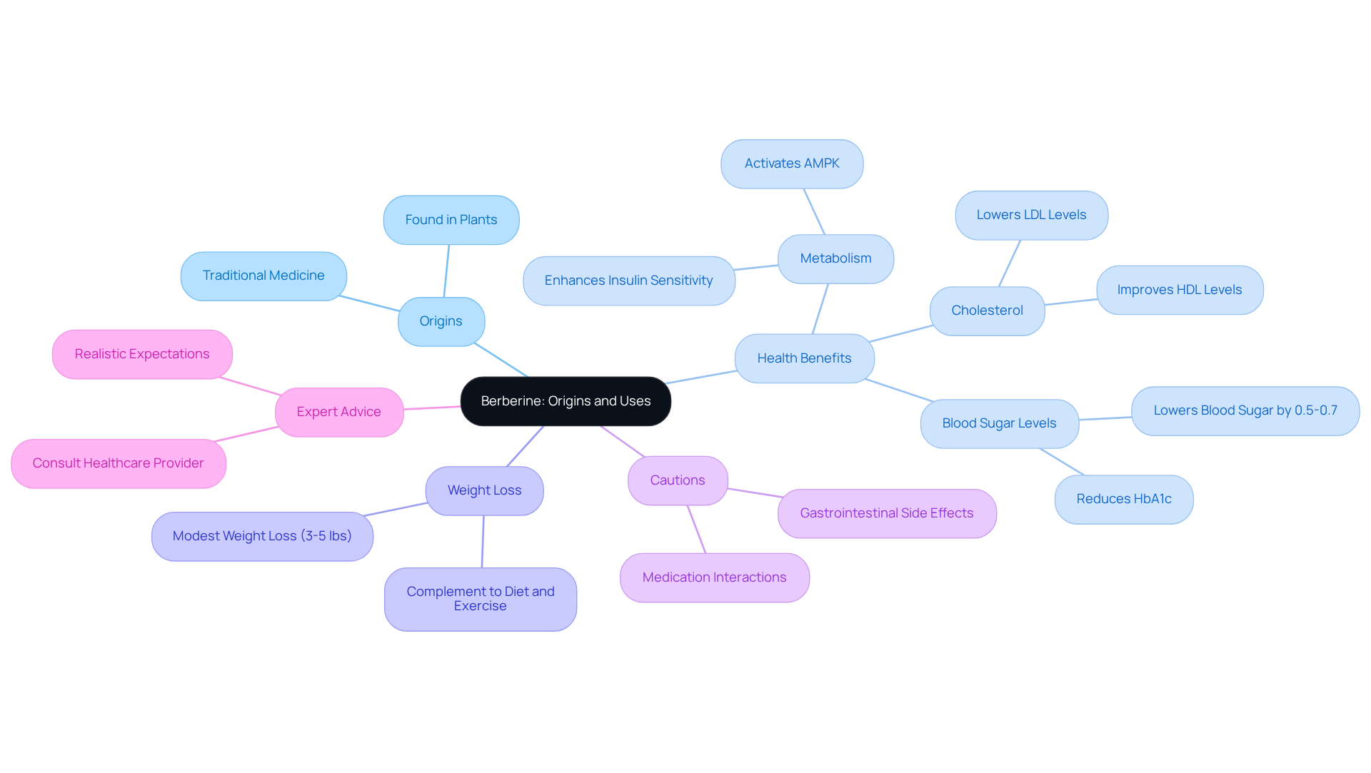 This mindmap starts with the main topic of berberine at the center. Each branch represents a different aspect of berberine, such as where it comes from, how it can help with health issues, and important advice from experts. Follow the branches to explore how berberine fits into health management.