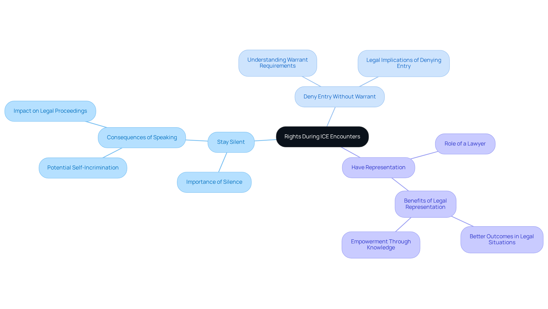 This mindmap helps you visualize your rights when facing ICE. Start at the center with the main topic, then follow the branches to see each right and its significance. The more you know, the better you can protect yourself!