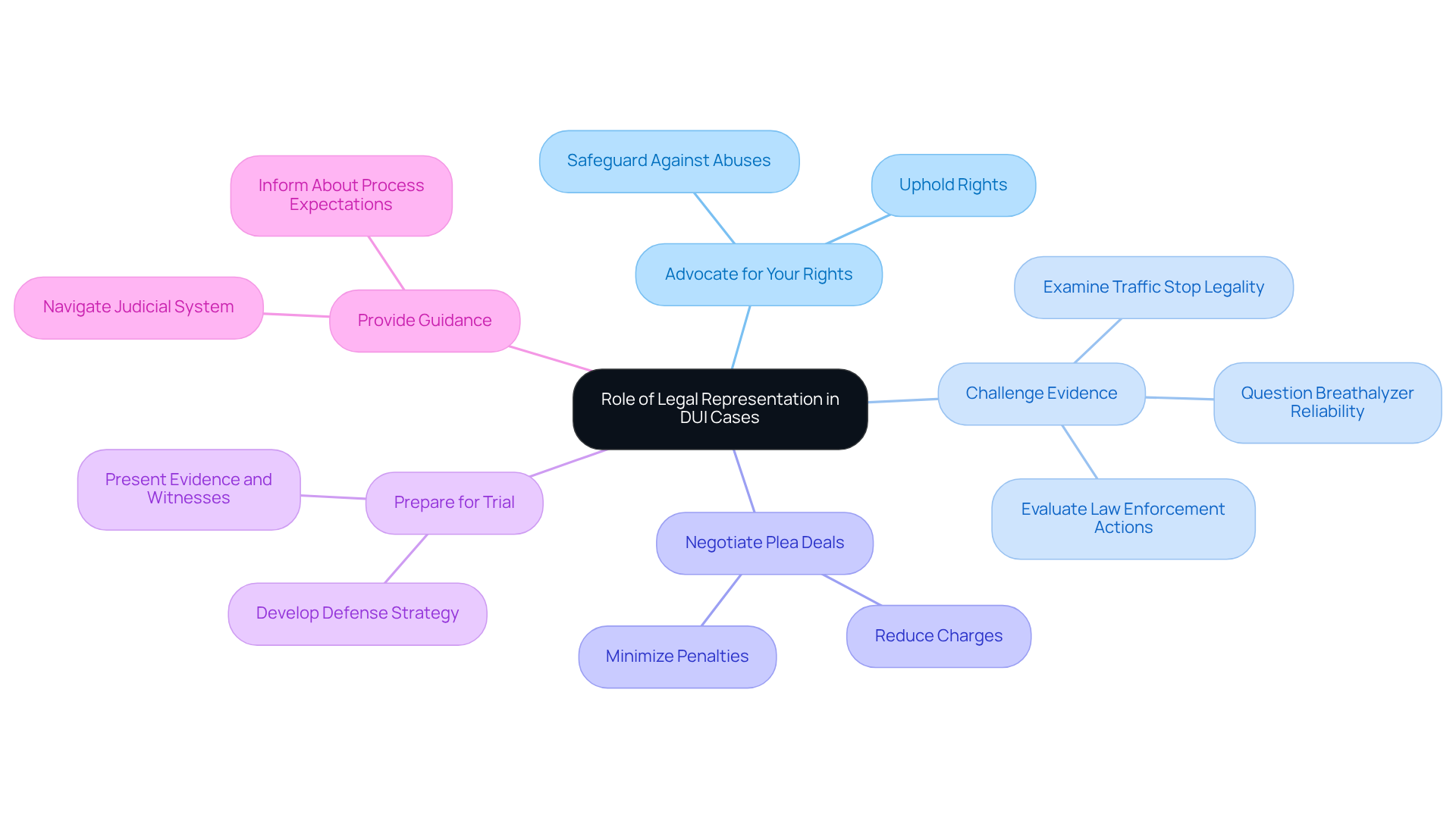This mindmap illustrates the essential roles of a DUI attorney. Each branch represents a key function, showing how attorneys advocate for clients, challenge evidence, negotiate deals, prepare for trial, and provide guidance throughout the legal process.