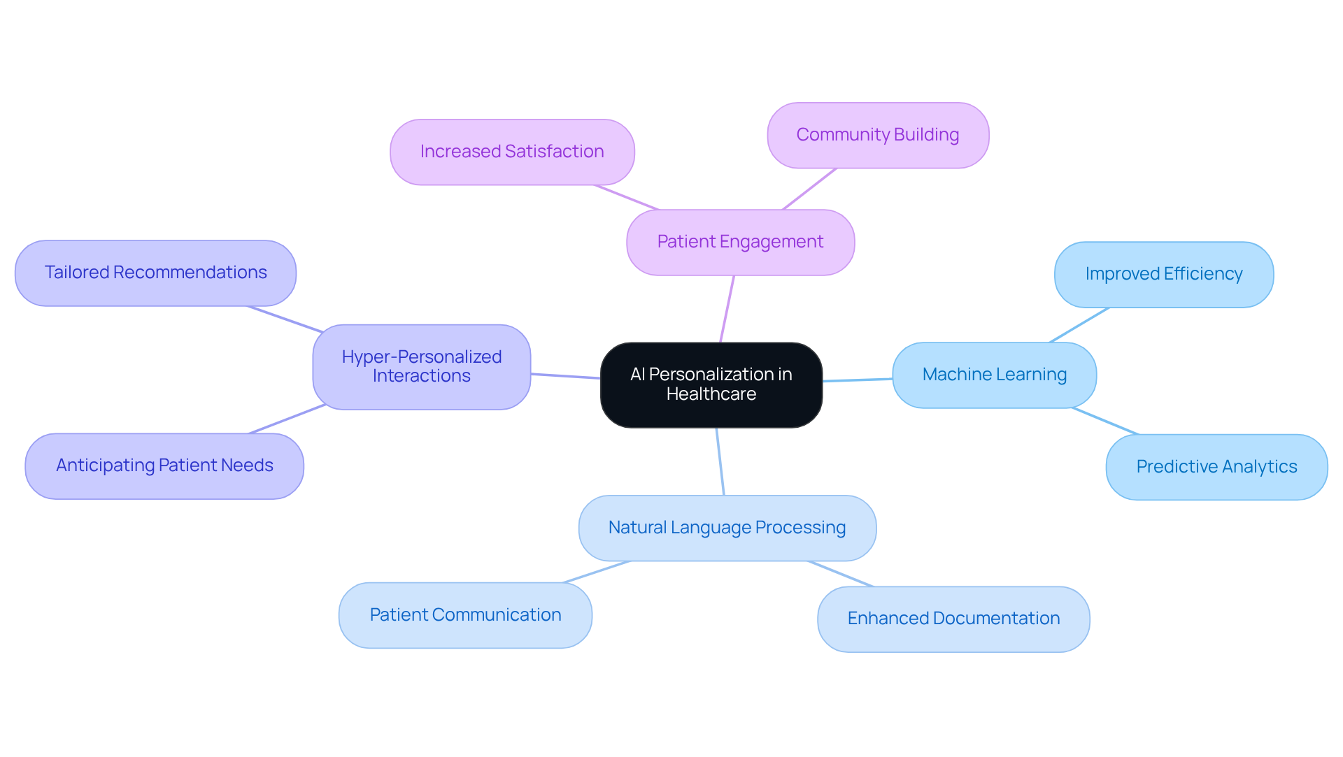 The central node represents the main theme of AI personalization in healthcare. Each branch shows a key area of innovation, and the sub-branches detail specific benefits or technologies related to that area.