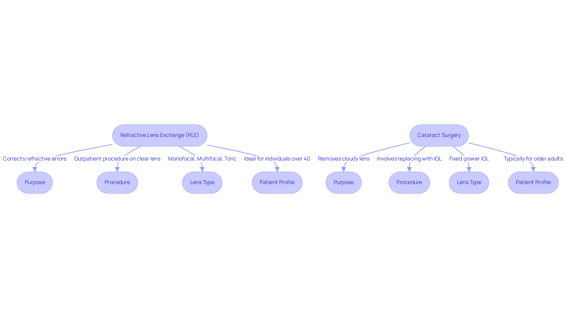 This flowchart helps you understand the differences between Refractive Lens Exchange and Cataract Surgery. Each branch shows what each procedure is about, who it's for, and how they differ in purpose and execution.