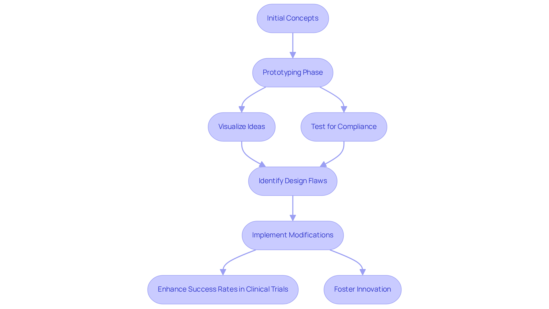 Follow the arrows to see how each step in the prototyping process leads to important outcomes, helping ensure that medical devices are effective and compliant.