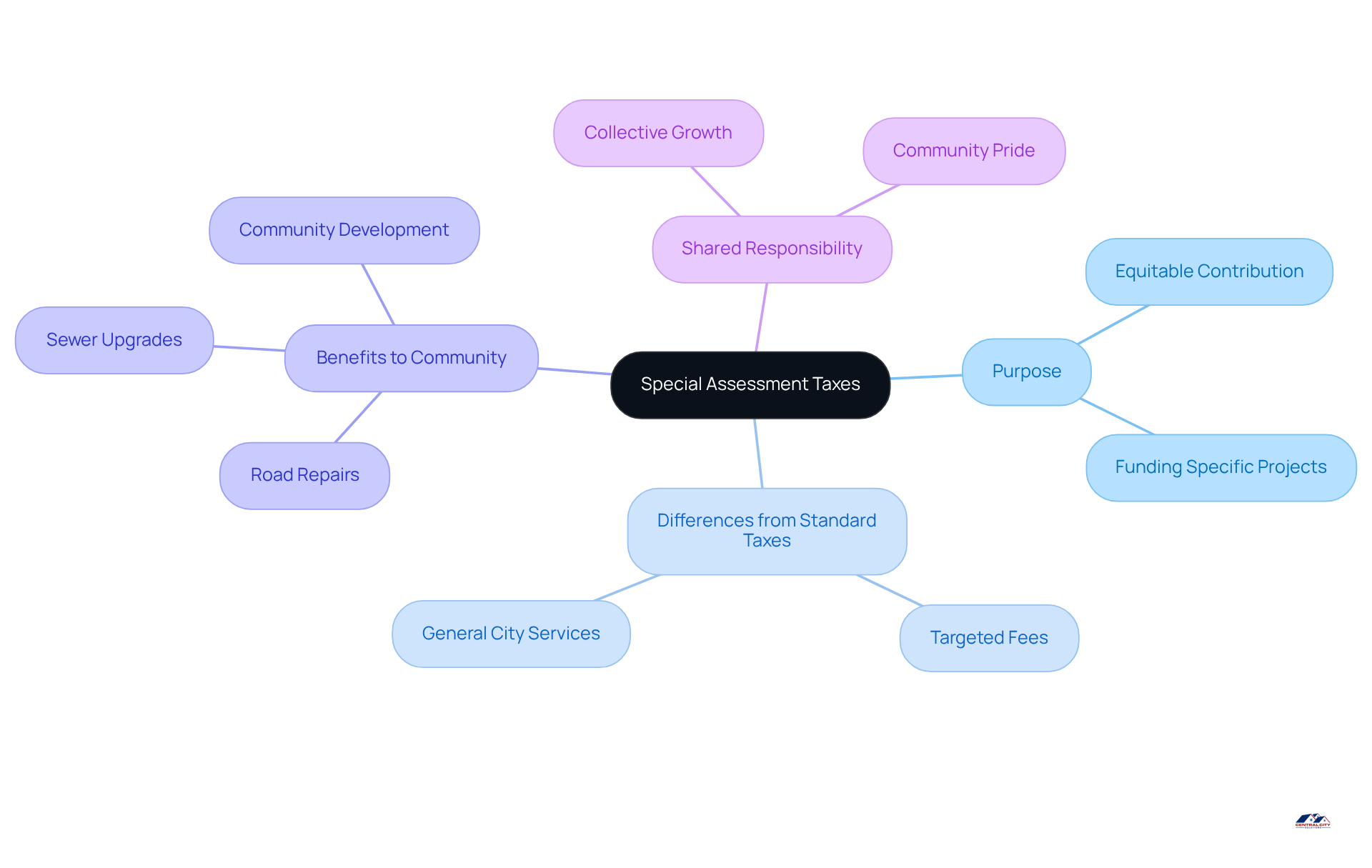 The central node represents the main topic, while branches show how special assessment taxes serve the community — follow the branches to see their purpose and benefits for property owners.