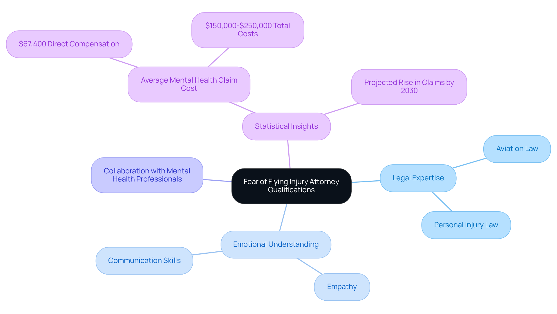 The center represents the main qualifications of these attorneys, with branches showing their specific skills and areas of expertise. Each branch highlights how these elements work together to support clients dealing with the fear of flying.