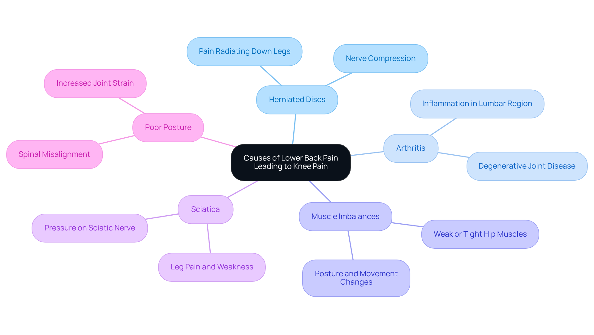 The central node represents the main issue, while the branches show specific causes. Each cause is connected to the main topic, illustrating how they contribute to knee pain. Follow the branches to explore each cause in detail. The central node represents the main issue, while the branches show specific causes. Each cause is connected to the main topic, illustrating how they contribute to knee pain. Follow the branches to explore each cause in detail.