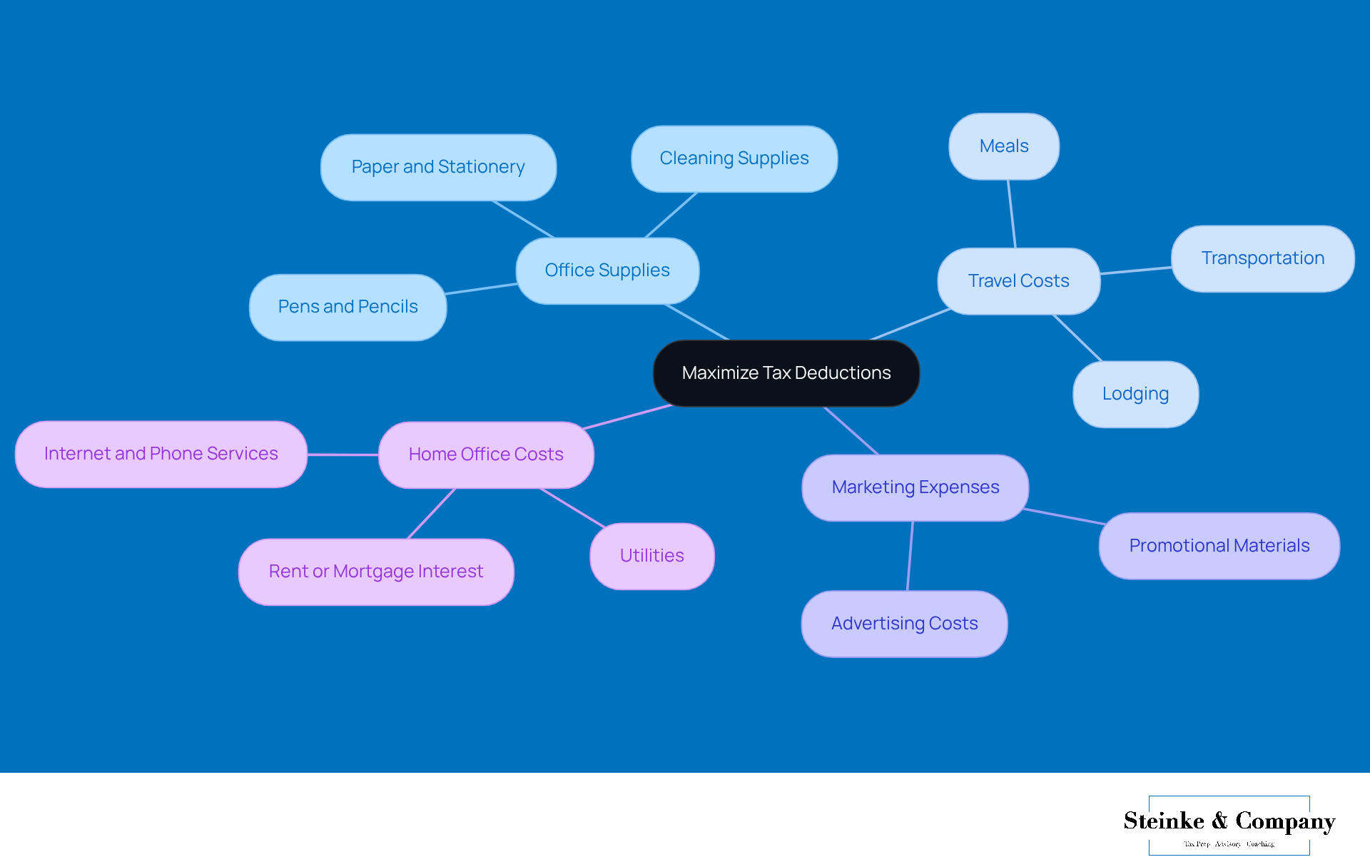 The center represents the goal of maximizing deductions, while the branches show different categories of expenses you can deduct. Each sub-branch provides specific examples of what can be claimed. The center represents the goal of maximizing deductions, while the branches show different categories of expenses you can deduct. Each sub-branch provides specific examples of what can be claimed.