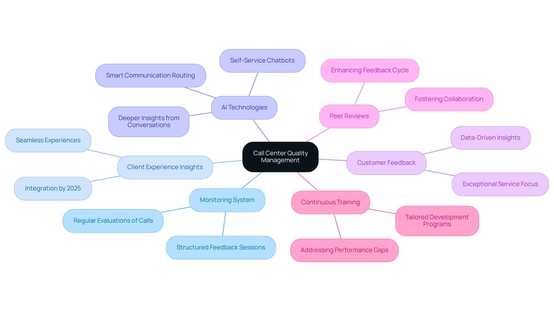 The central node represents the overall framework, while branches represent key best practices, each color-coded for clarity.