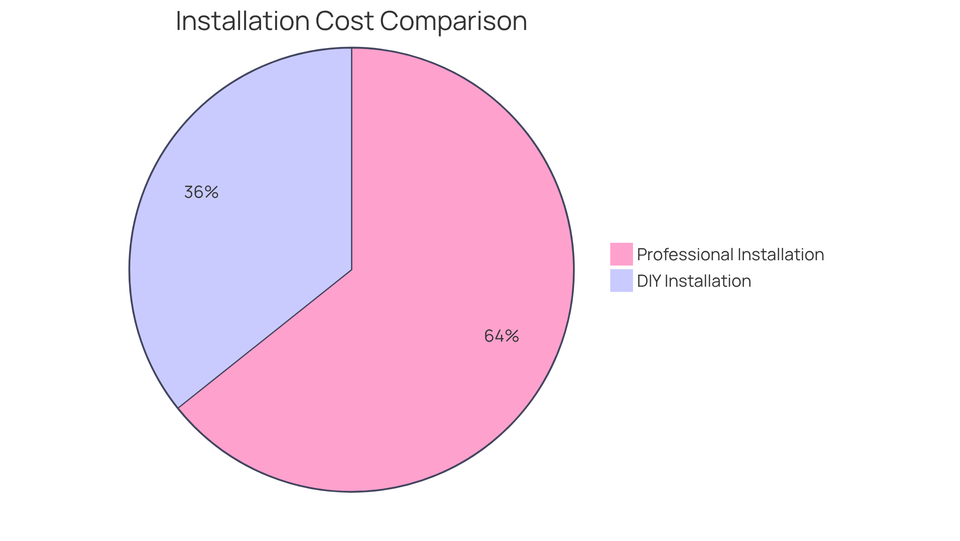 The blue slice shows the costs for hiring professionals, which includes labor and expertise. The green slice represents the DIY costs, highlighting potential savings but also the risks of errors and additional tool costs. The blue slice shows the costs for hiring professionals, which includes labor and expertise. The green slice represents the DIY costs, highlighting potential savings but also the risks of errors and additional tool costs.