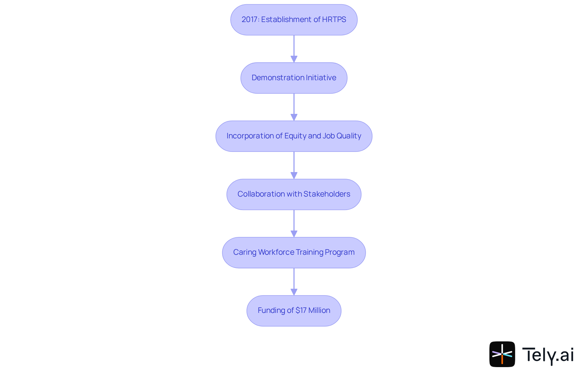 Each box represents a significant milestone in the development of HRTPS. Follow the arrows to see how the initiative has grown and adapted over time, highlighting the collaborative efforts and key programs that have emerged.