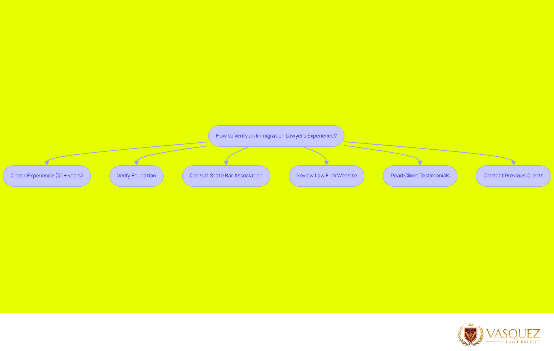 Follow the arrows to see the steps you should take to ensure your immigration lawyer is qualified. Each box represents a key action you can take to verify their experience and suitability for your case.