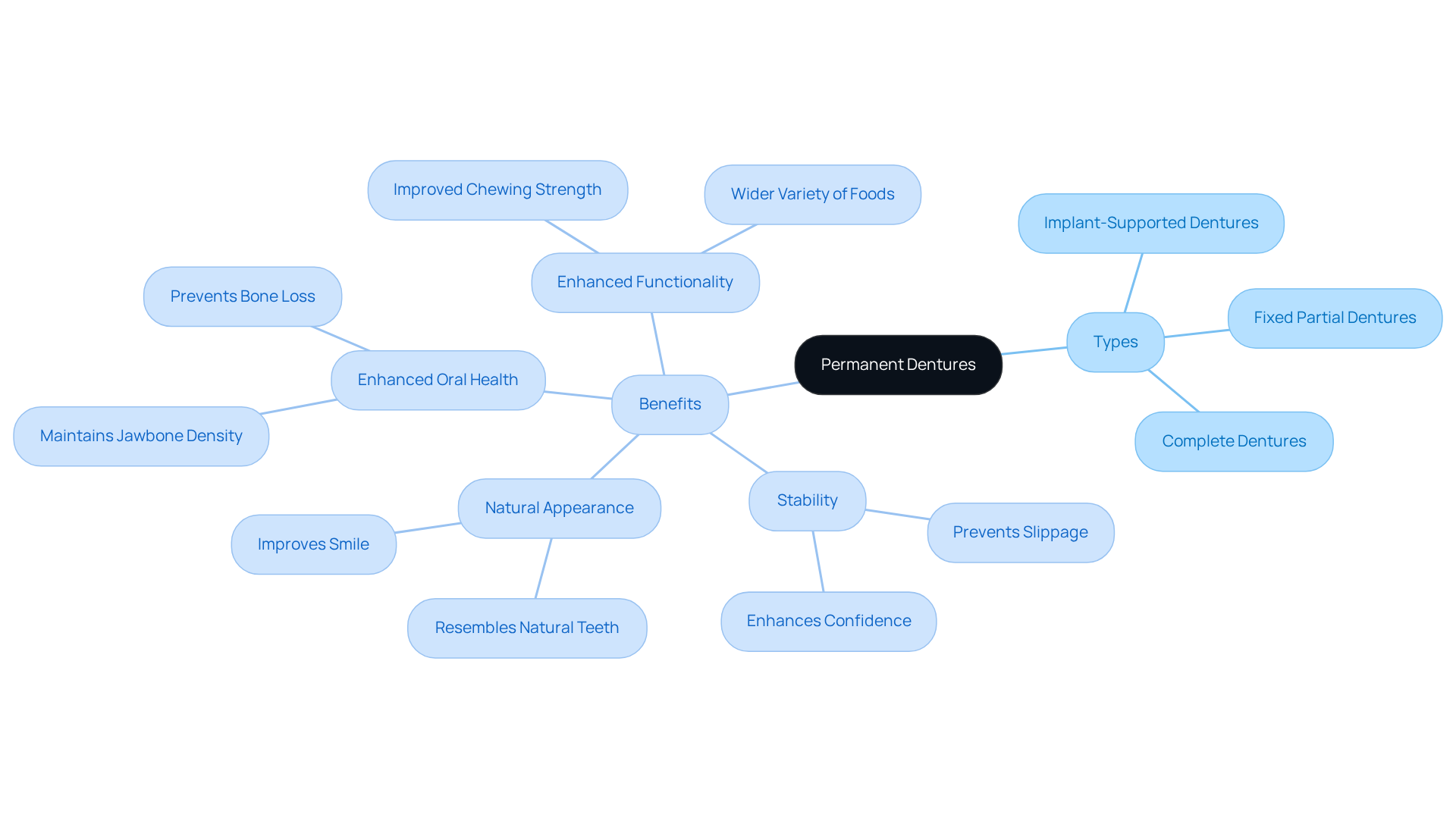 The central node represents the main topic of permanent dentures. The branches show different types of dentures and their benefits, helping you understand how each type contributes to overall oral health and functionality.