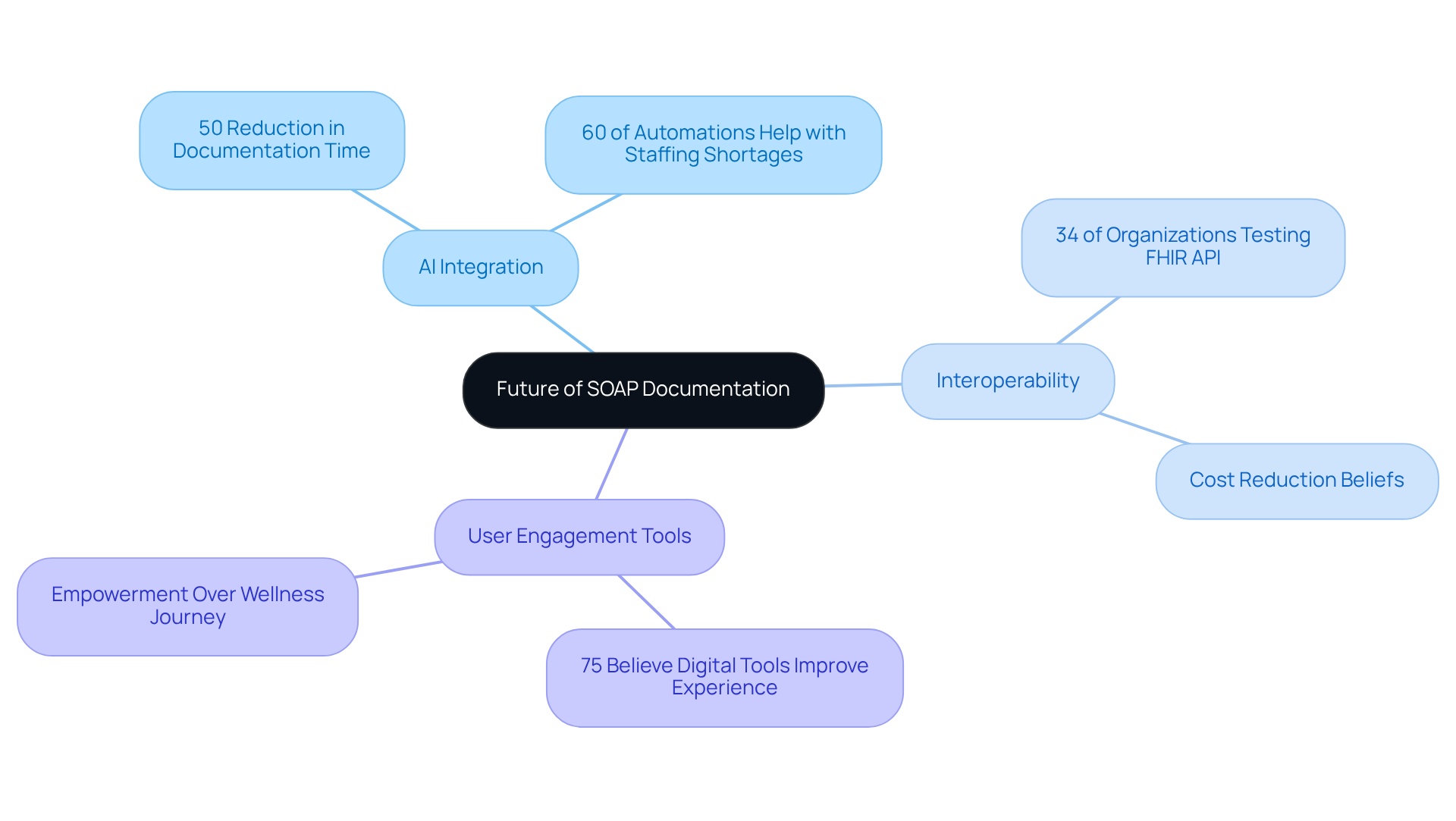 The center represents the future of SOAP documentation, while the branches show key trends. Each sub-branch provides more detail on that trend's impact or significance. This layout helps visualize how different innovations relate to one another.