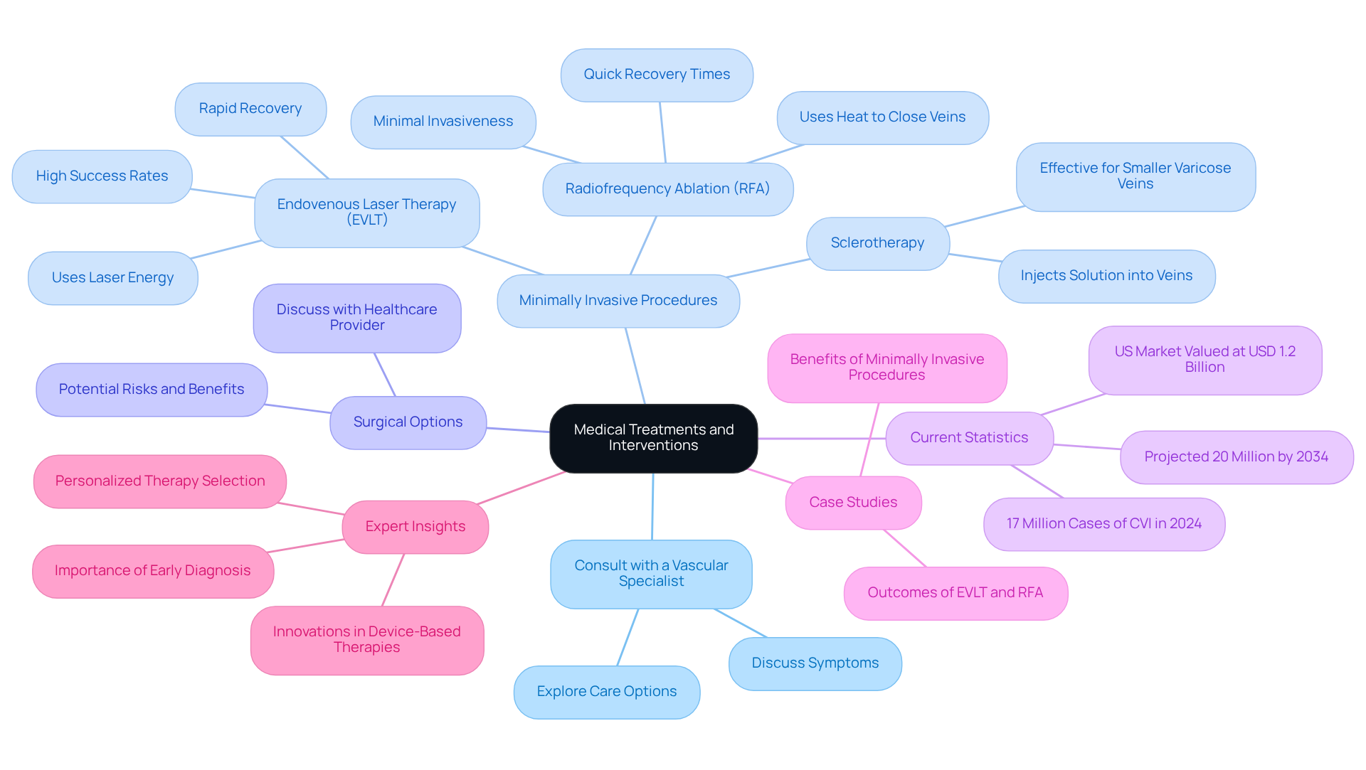 This mindmap starts with the central theme of medical treatments for vascular health. Each branch represents a different aspect of treatment options, with further details provided in sub-branches. This structure helps you see how various treatments relate to each other and the overall goal of improving vascular health.