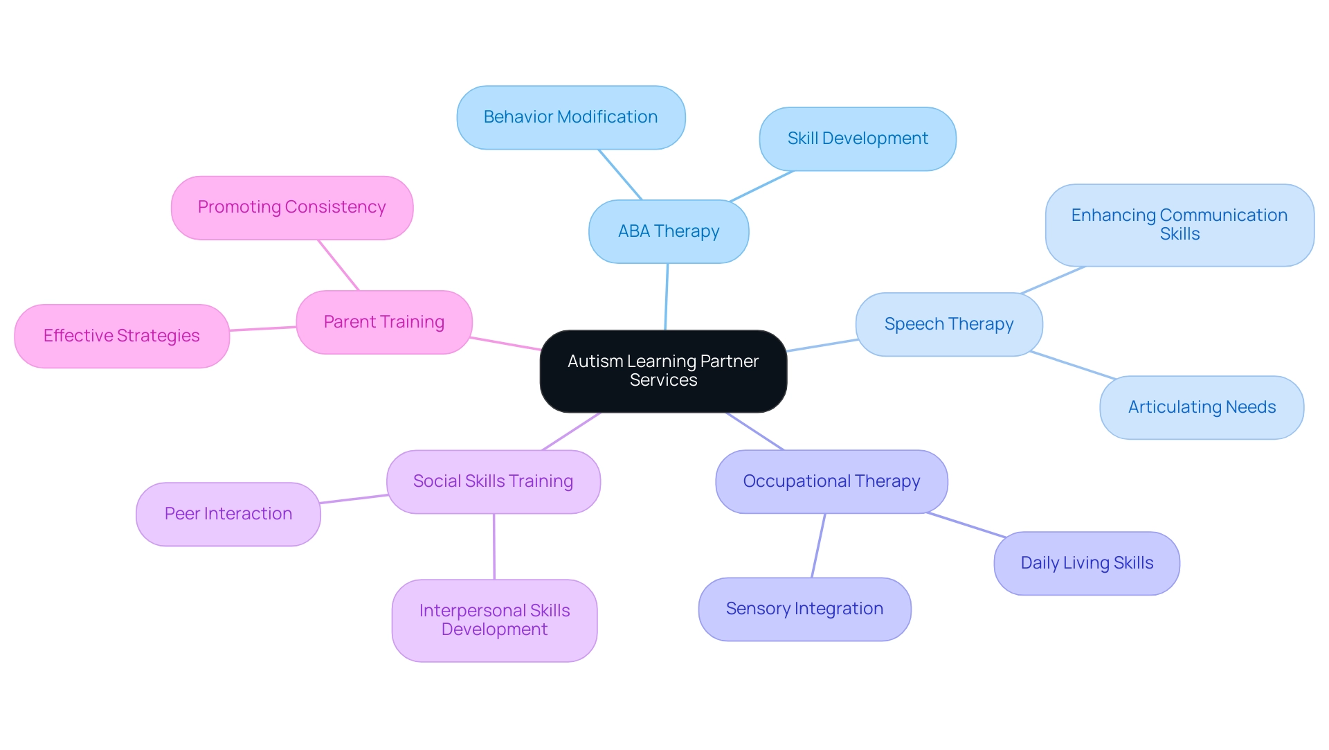 The central node represents the overall service offerings, with branches showing the main services and their respective purposes.