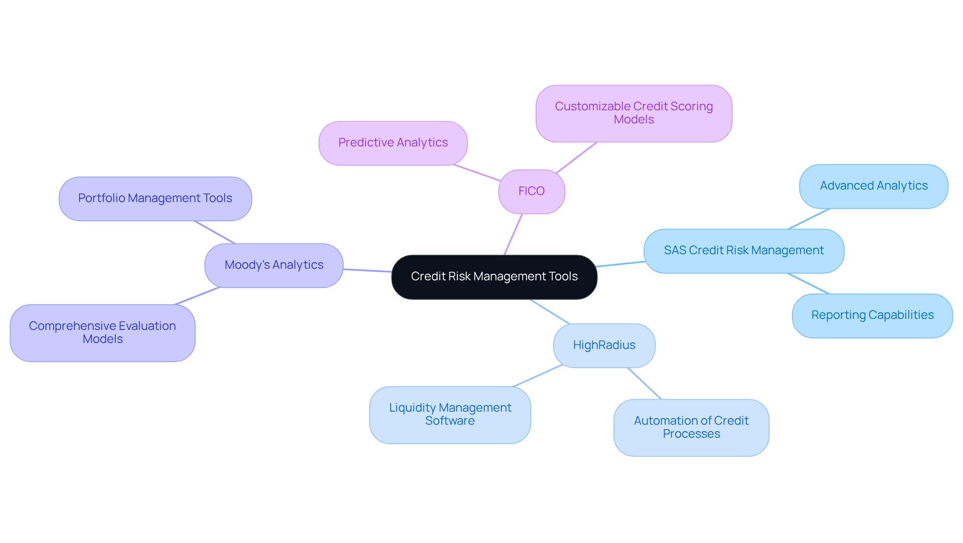The center shows the main topic, and each branch represents a different tool. Follow the branches to learn about the unique features of each tool. The center shows the main topic, and each branch represents a different tool. Follow the branches to learn about the unique features of each tool.