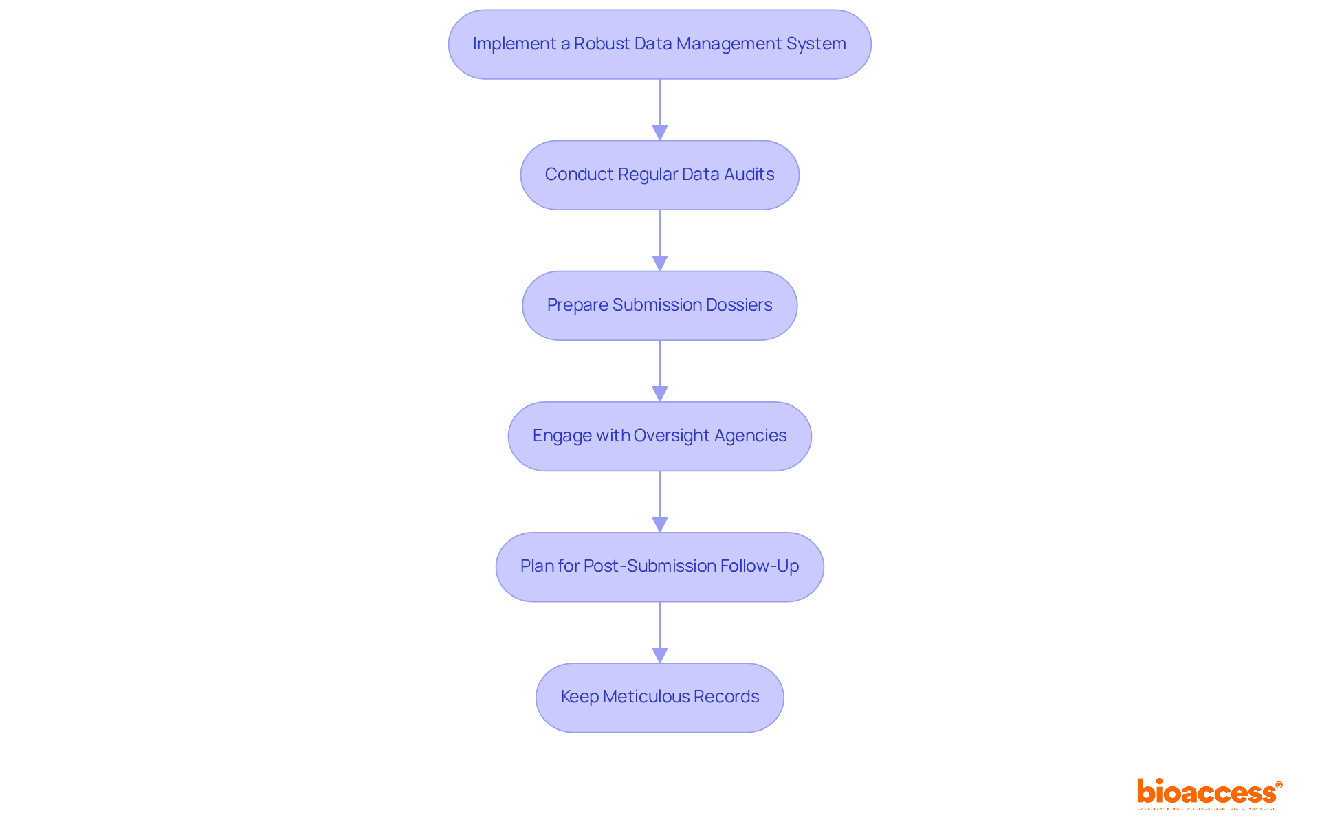 This flowchart outlines the steps to ensure compliance for regulatory submissions. Start at the top and follow the arrows down to see how each step leads to the next, helping you navigate the complexities of the submission process.