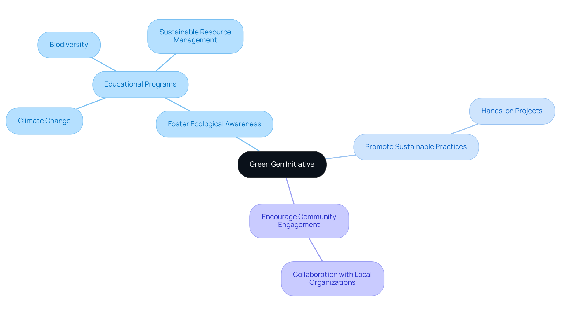 The central node represents the Green Gen initiative, while the branches show its main objectives and components. Each color-coded branch helps you see how different aspects of the initiative connect and contribute to empowering young leaders in ecological responsibility.