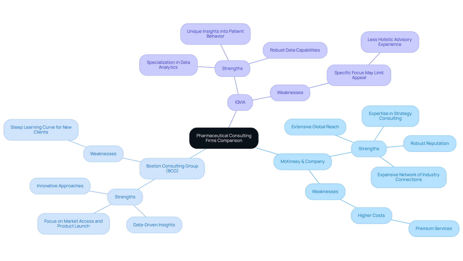 This mindmap shows the strengths and weaknesses of three leading consulting firms in the pharmaceutical industry. Each branch represents a firm, with further branches highlighting what they do well and where they may fall short.