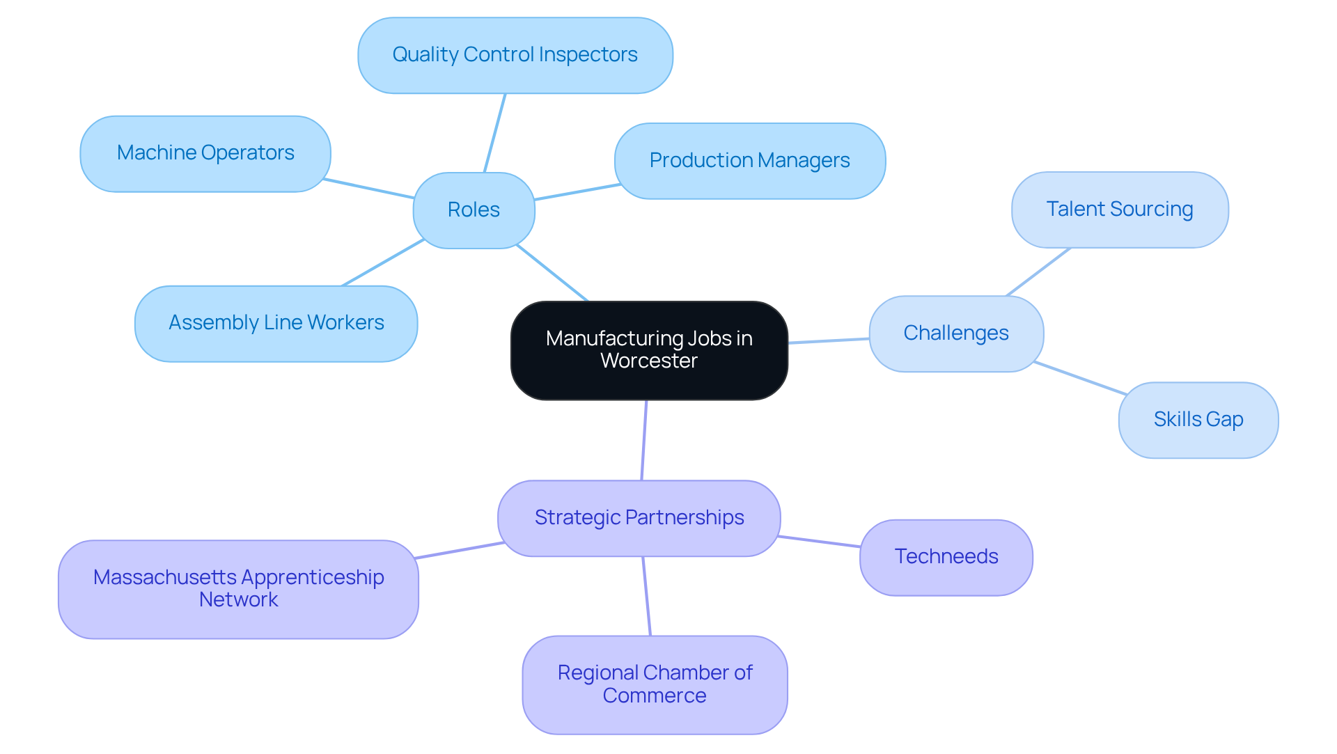 The central node represents the main topic, while branches show different roles, challenges, and partnerships that contribute to the manufacturing landscape in Worcester. Each branch helps visualize how these elements connect and support the local economy. The central node represents the main topic, while branches show different roles, challenges, and partnerships that contribute to the manufacturing landscape in Worcester. Each branch helps visualize how these elements connect and support the local economy.