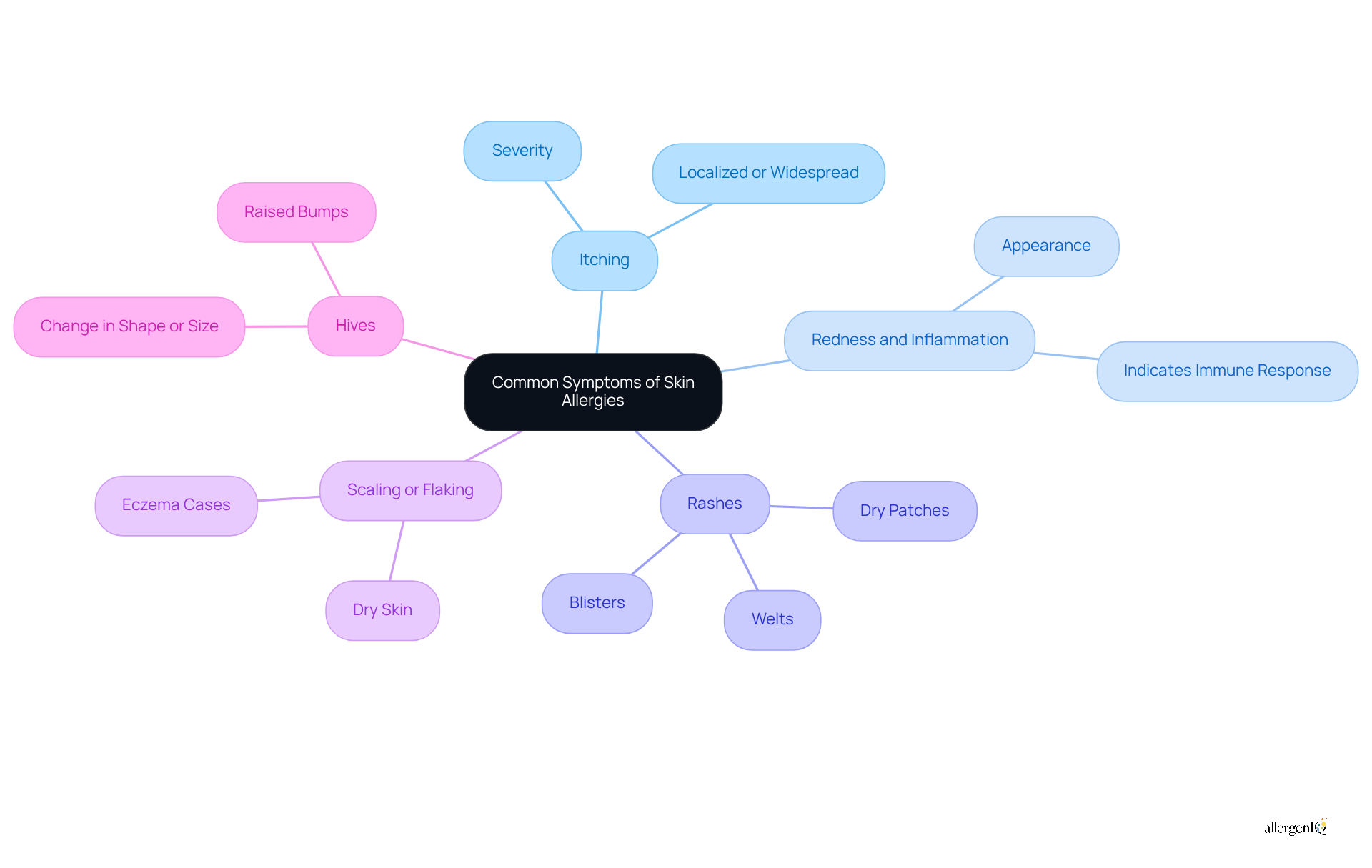 Start at the center with the main topic of skin allergy symptoms, then explore each branch to learn about specific symptoms and their characteristics. Each color-coded branch helps you quickly identify different symptoms.