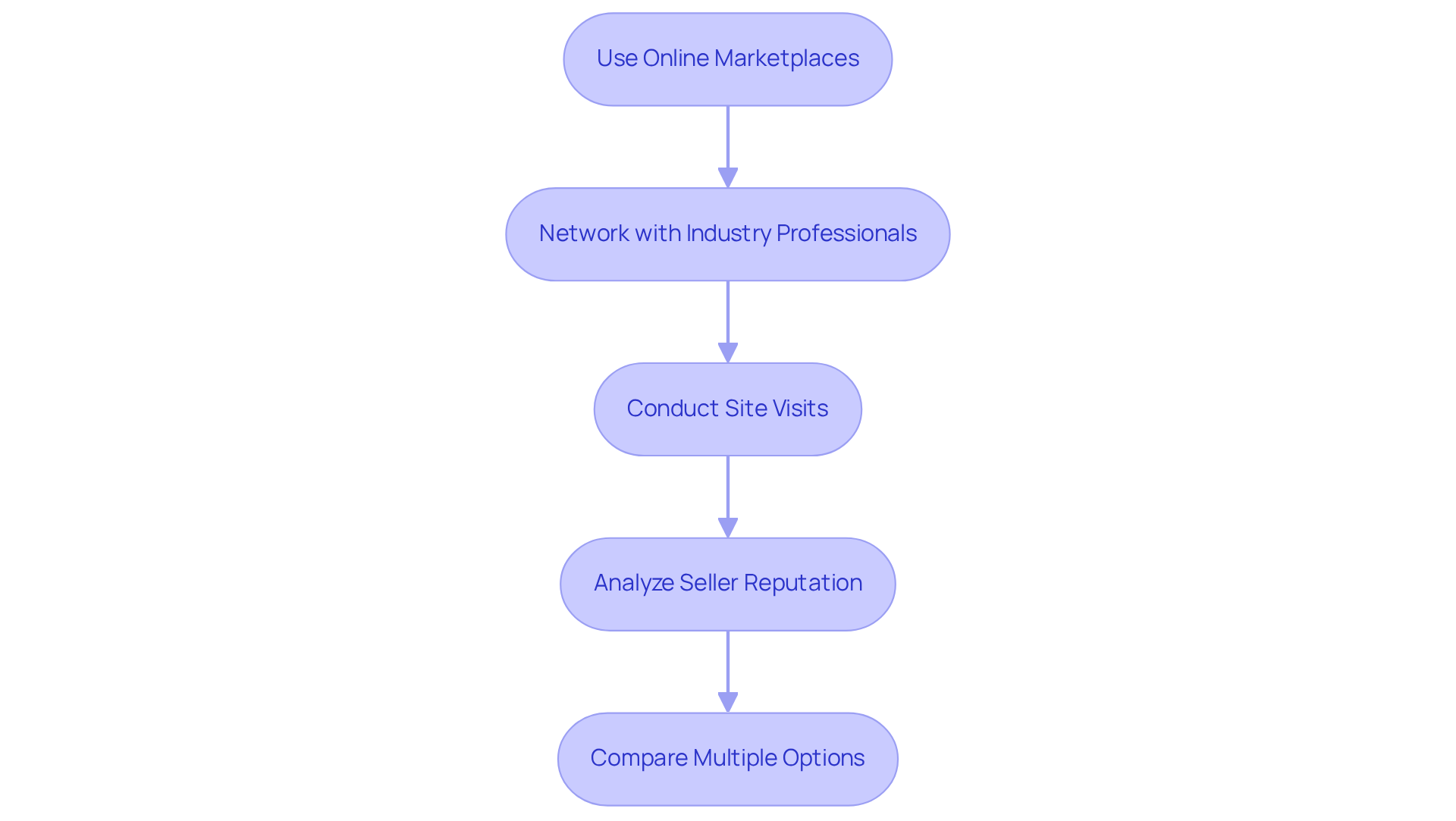 Each box in the flowchart represents a step in the process of finding vending routes. Follow the arrows to see the order in which to tackle each step for the best results.