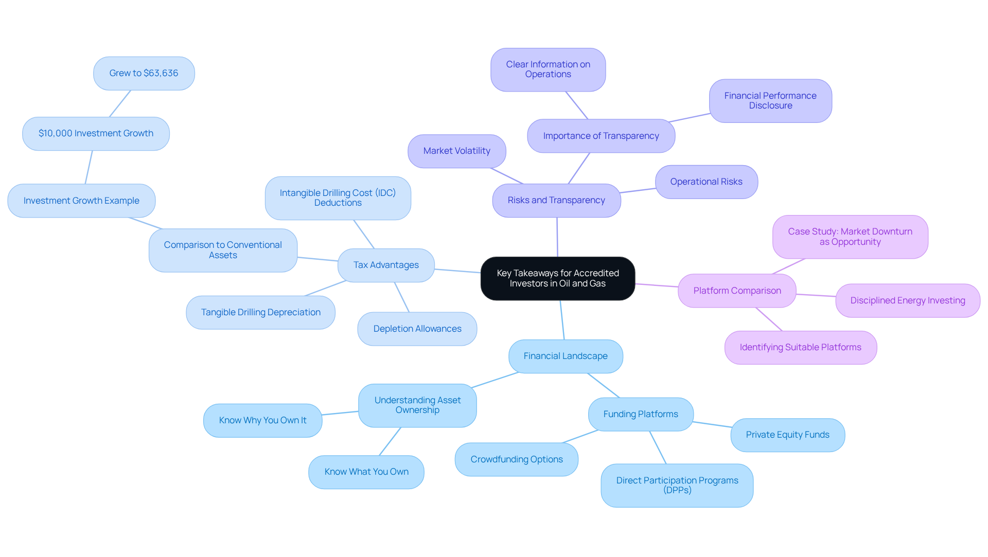 This mindmap starts with the main theme in the center and branches out into important factors to consider. Each branch represents a critical area of focus, and the sub-branches provide more detailed insights. This layout helps you see how everything connects and what you need to think about when investing.