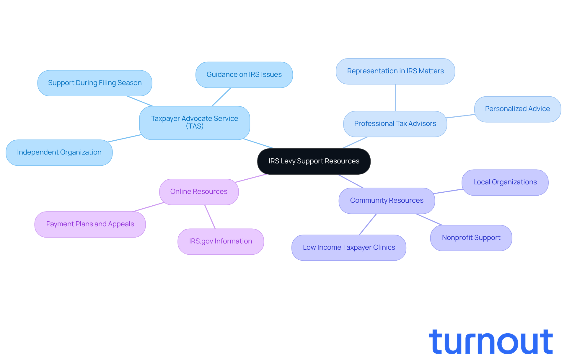 The central node represents the overall theme of support for IRS levy challenges. Each branch leads to specific resources that can help you, with additional details provided in the sub-branches. This layout helps you quickly identify where to seek assistance. The central node represents the overall theme of support for IRS levy challenges. Each branch leads to specific resources that can help you, with additional details provided in the sub-branches. This layout helps you quickly identify where to seek assistance.