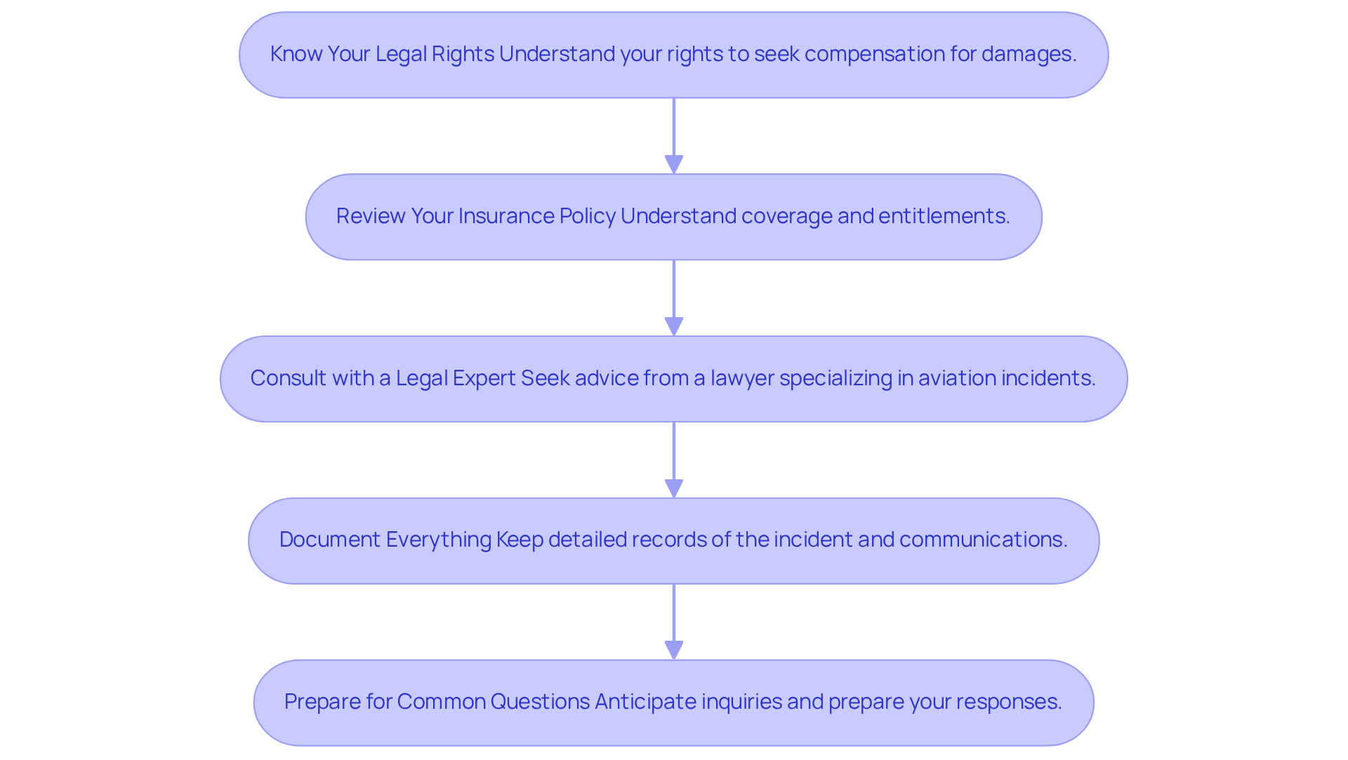 Each box represents a step you should take after an aviation incident. Follow the arrows to see the order of actions that can help you prepare for your discussions and ensure you understand your rights.