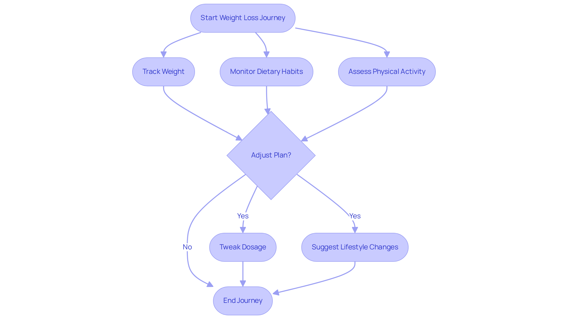 This flowchart shows the steps to take in your weight loss journey. Start by tracking your weight and habits, then decide if adjustments are needed. If so, follow the paths to make changes that can help you achieve your goals.