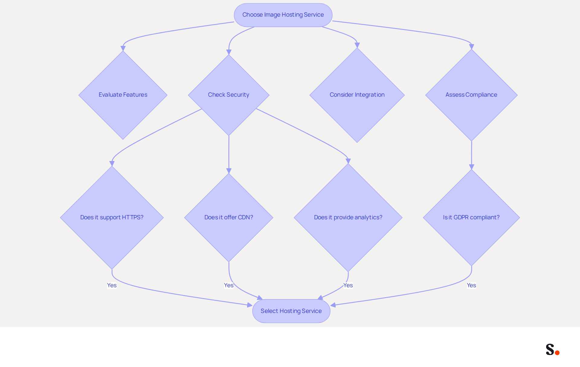 This flowchart guides you through the steps to select the best image hosting service. Start at the top and follow the arrows to see what factors to consider at each stage of your decision. This flowchart guides you through the steps to select the best image hosting service. Start at the top and follow the arrows to see what factors to consider at each stage of your decision.