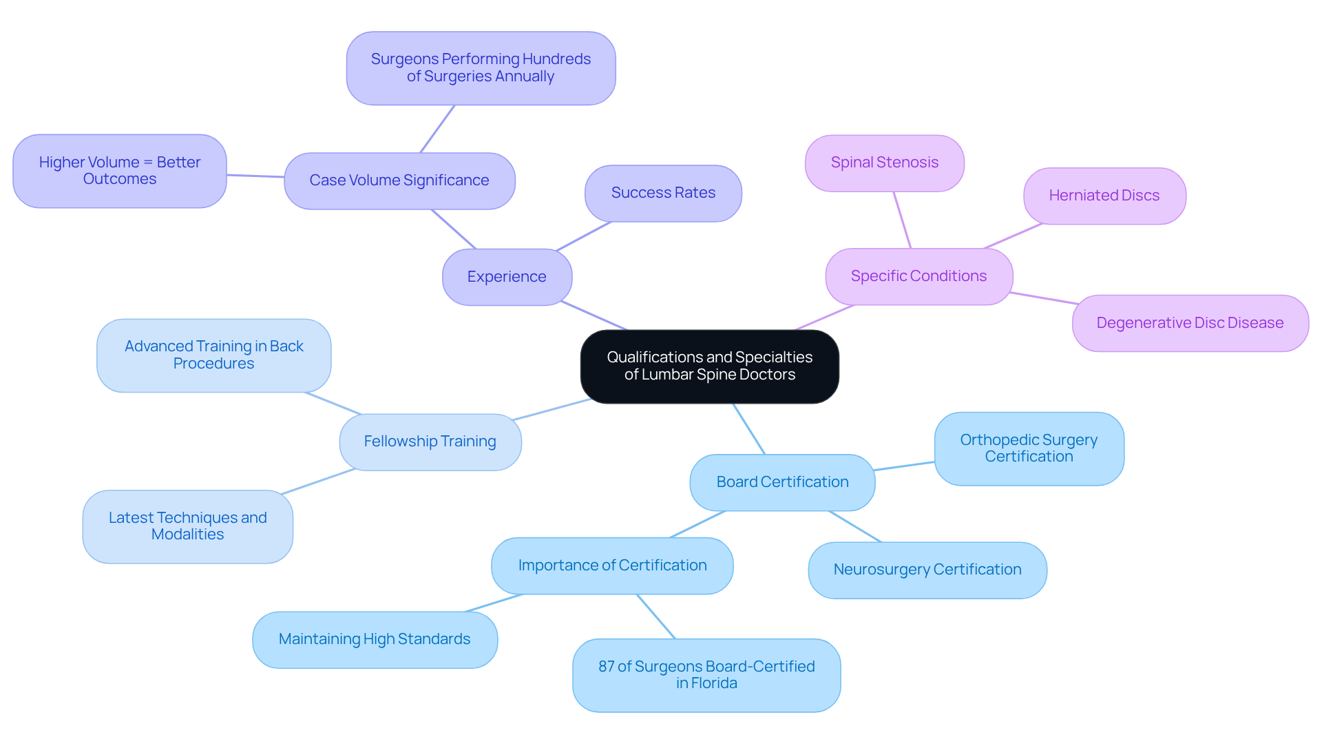 This mindmap starts with the main topic in the center and branches out to show different qualifications and specialties. Each branch represents a key area to consider when choosing a lumbar spine doctor, helping you visualize what to look for in a qualified professional. This mindmap starts with the main topic in the center and branches out to show different qualifications and specialties. Each branch represents a key area to consider when choosing a lumbar spine doctor, helping you visualize what to look for in a qualified professional.