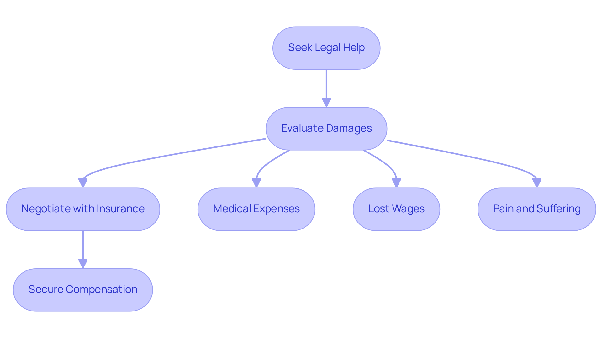 This flowchart outlines the steps you should take after a truck accident to ensure you receive the compensation you deserve. Start by seeking legal help, then evaluate your damages, negotiate with insurance companies, and finally secure your compensation. Each step is crucial in navigating the complexities of your case. This flowchart outlines the steps you should take after a truck accident to ensure you receive the compensation you deserve. Start by seeking legal help, then evaluate your damages, negotiate with insurance companies, and finally secure your compensation. Each step is crucial in navigating the complexities of your case.