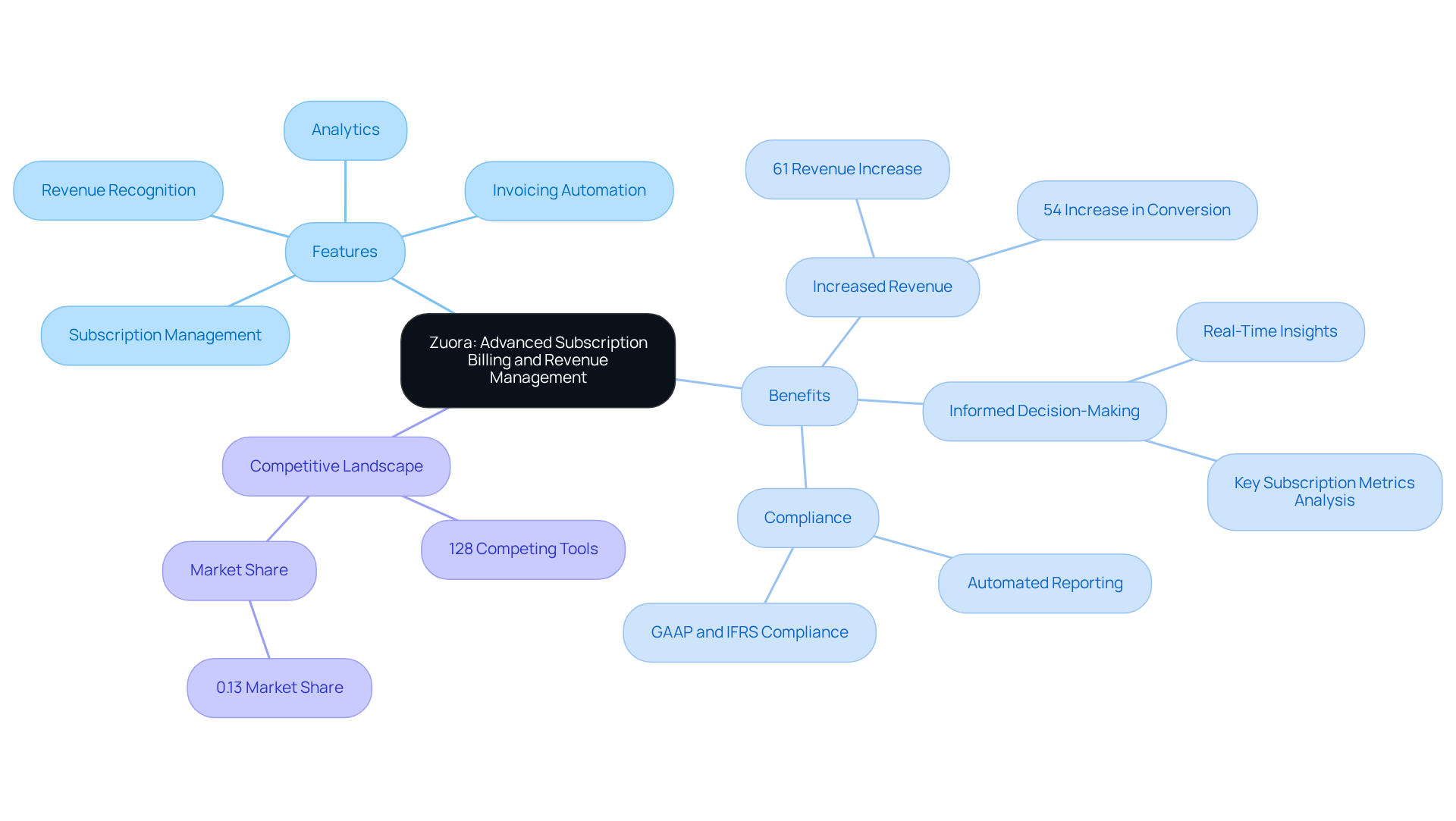 This mindmap shows how Zuora's features connect to its benefits and competitive position. Each branch represents a key area, helping you understand the platform's comprehensive capabilities.