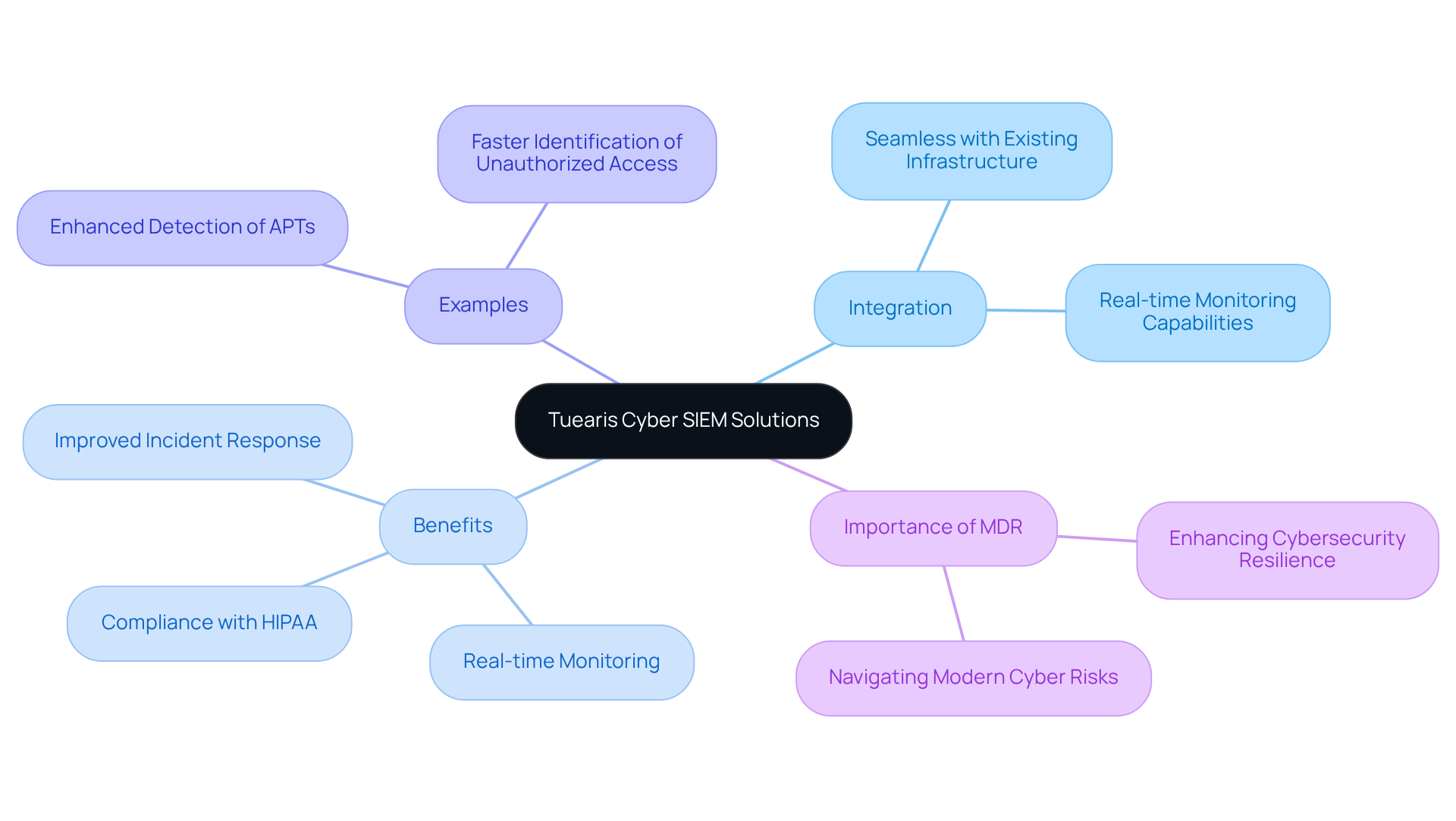 Start at the center with the main topic of SIEM solutions, then explore the branches to see how they integrate, their benefits, real-world examples, and the critical role of managed detection and response. Start at the center with the main topic of SIEM solutions, then explore the branches to see how they integrate, their benefits, real-world examples, and the critical role of managed detection and response.