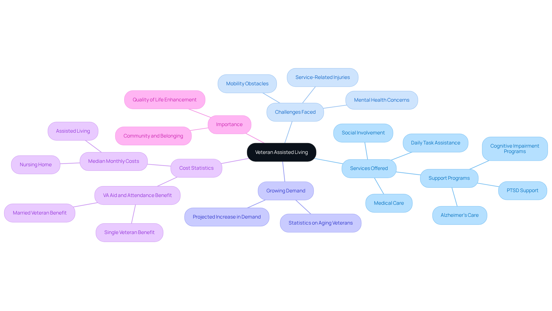 The central node represents veteran assisted living, with branches highlighting the various aspects of its importance, including services provided and the challenges veterans face.