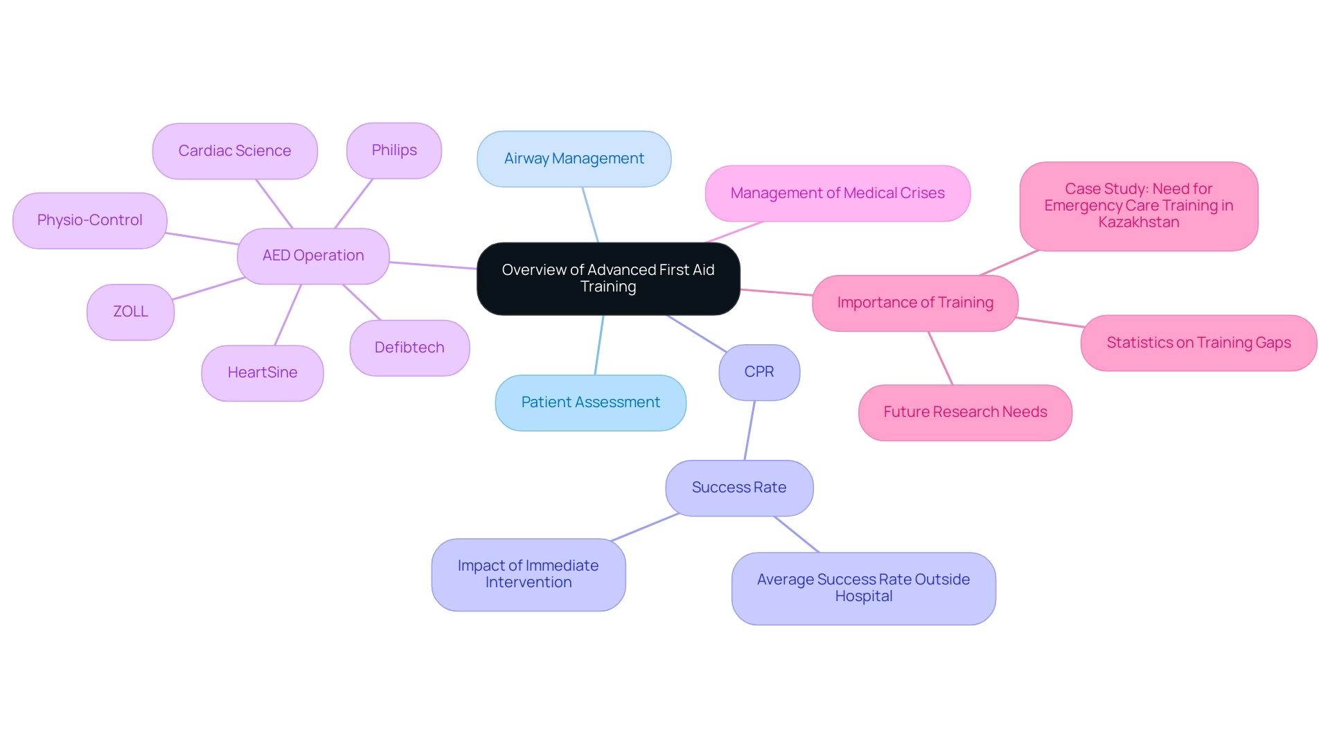 The central node represents the training program, with branches showing key components and their relevance, color-coded for easy navigation. The central node represents the training program, with branches showing key components and their relevance, color-coded for easy navigation.