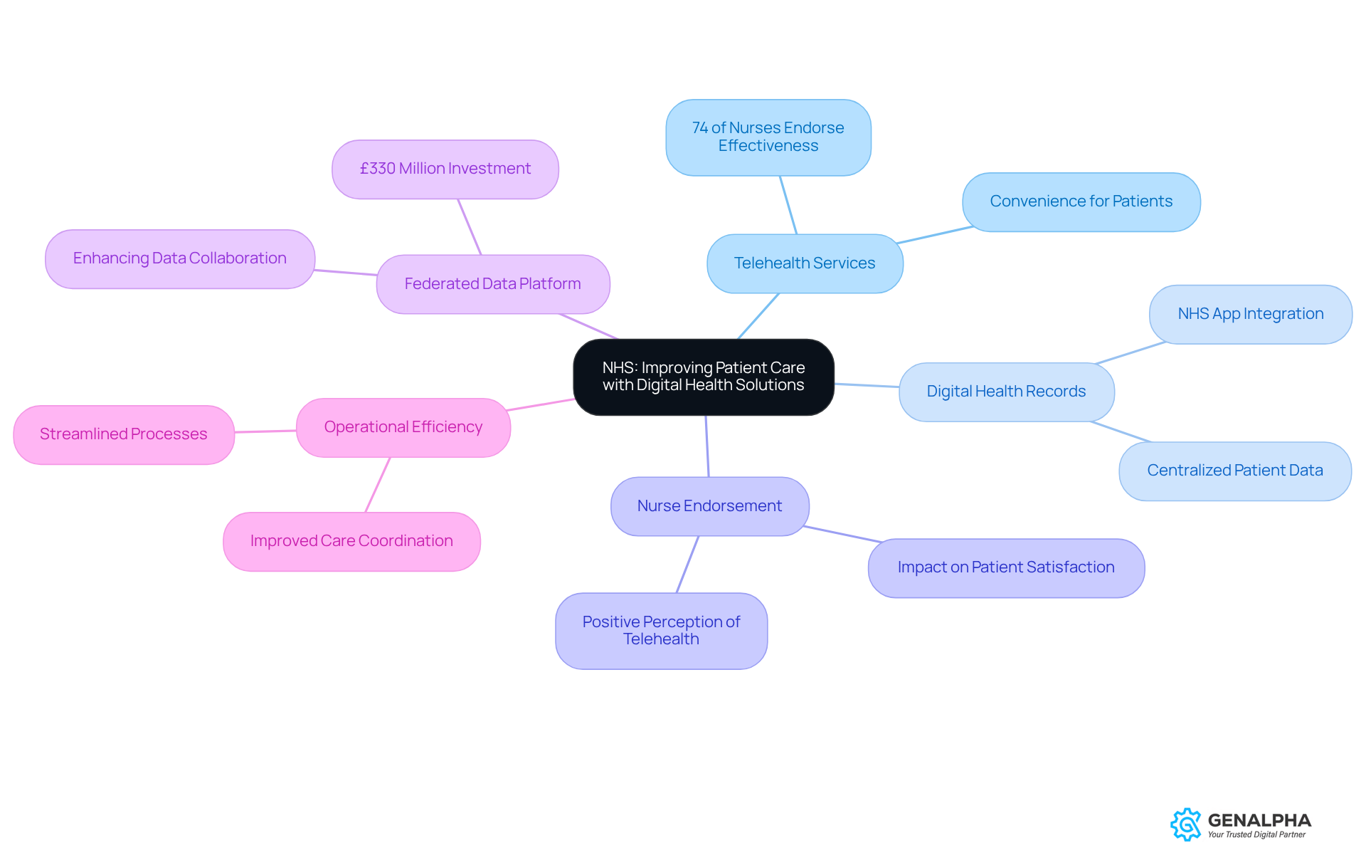 This mindmap illustrates how the NHS is using technology to improve patient care. Each branch represents a different aspect of digital health solutions, showing how they connect and contribute to better healthcare outcomes. Follow the branches to explore the various initiatives and insights that can inspire healthcare providers.