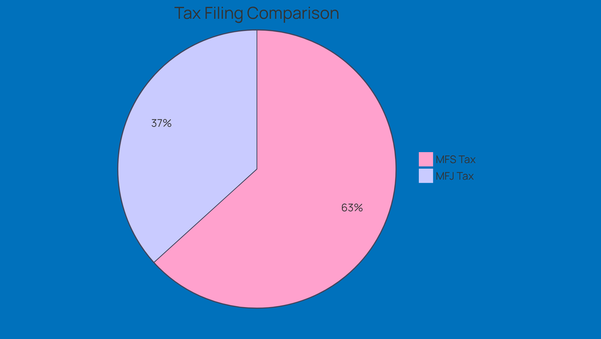 This pie chart shows how much tax you would owe if you filed jointly versus separately. The green slice represents the lower tax amount when filing jointly, while the red slice shows the higher tax amount when filing separately. The bigger the slice, the more tax you would pay!