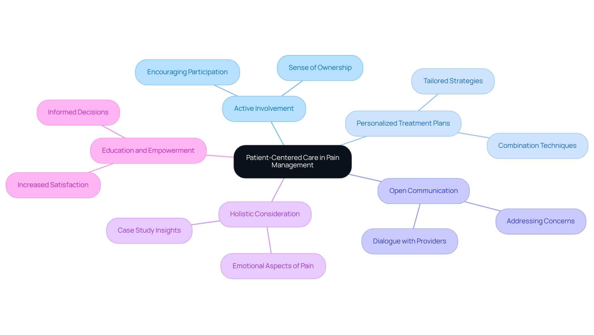 This mindmap illustrates the main theme of patient-centered care and its five key components. Each branch represents an important aspect of care, showing how they all connect to improve pain management and patient satisfaction. This mindmap illustrates the main theme of patient-centered care and its five key components. Each branch represents an important aspect of care, showing how they all connect to improve pain management and patient satisfaction.