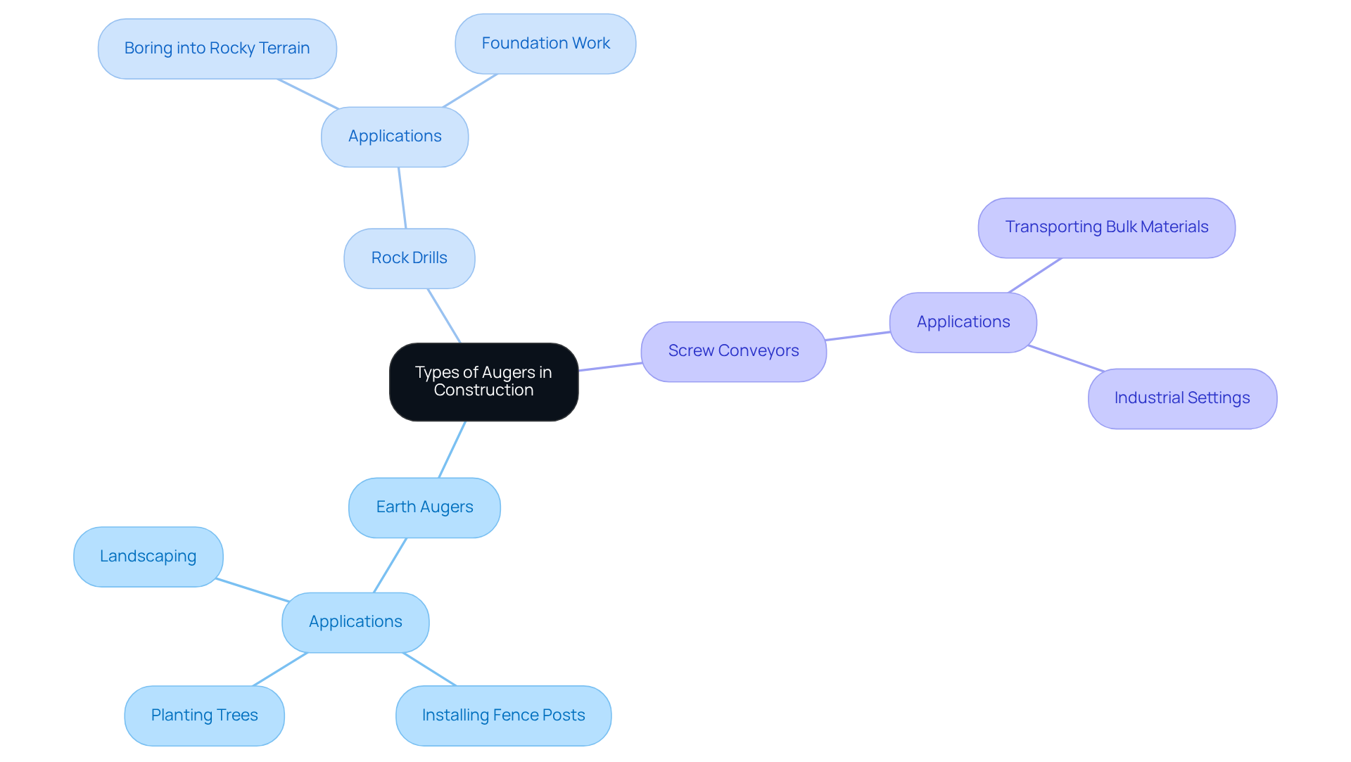 The central node represents the main topic of augers, while the branches show different types and their specific uses in construction projects. Each color-coded branch helps differentiate the types for easier understanding.