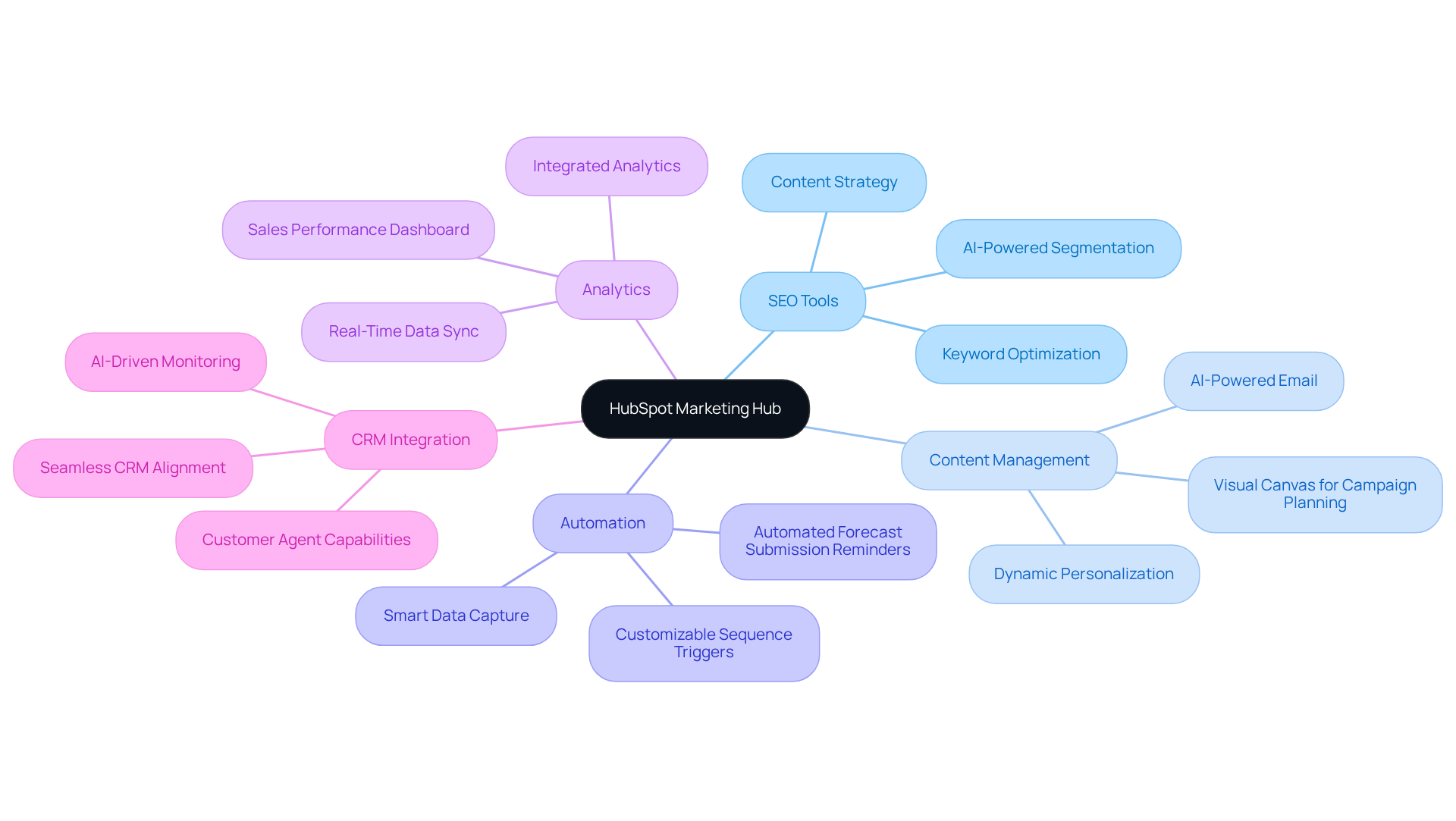 The central node represents HubSpot Marketing Hub, while the branches show its key features. Each feature contributes to enhancing marketing strategies, making it easier for companies to optimize their campaigns.