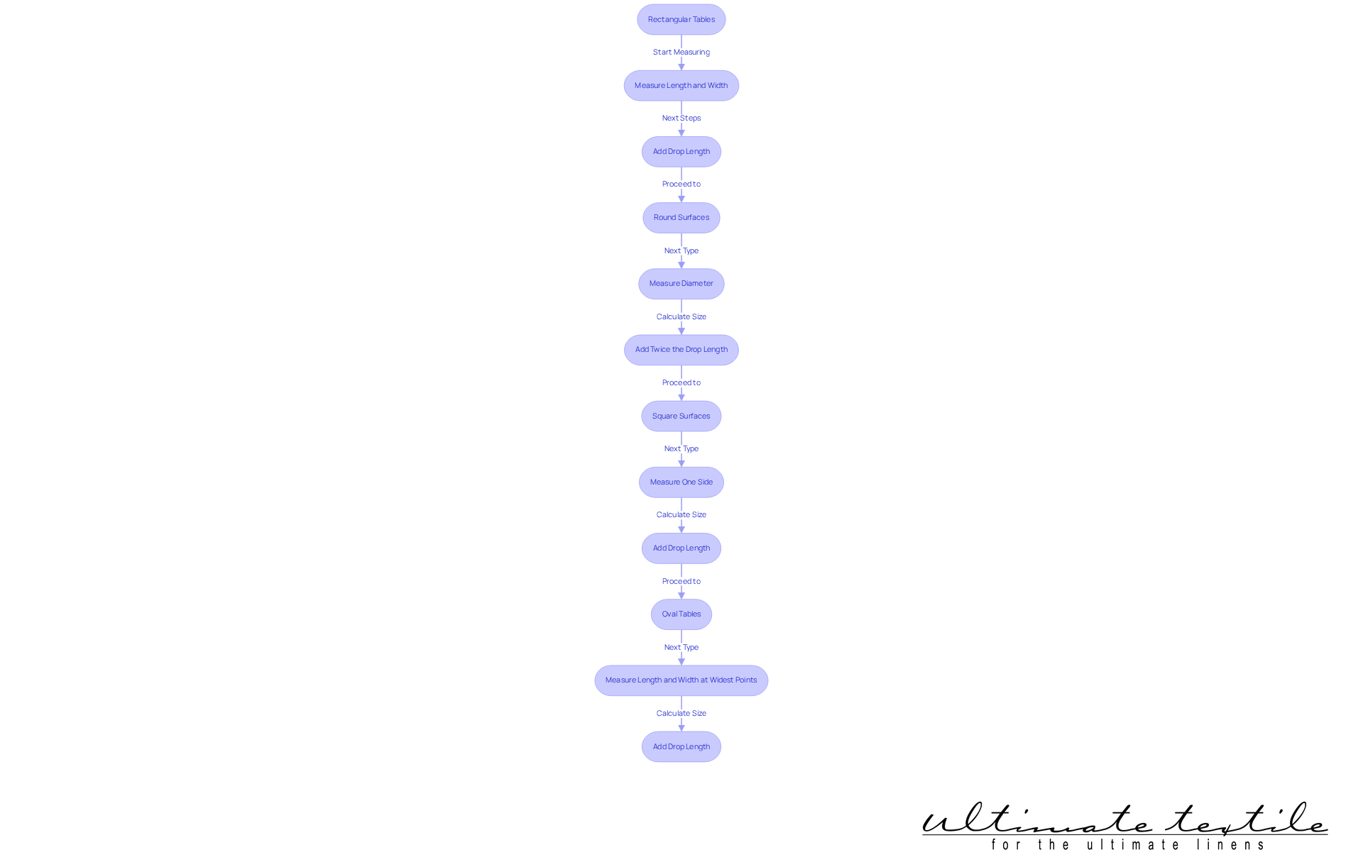 Follow the flow from one table type to the next. Each box shows how to measure that specific table shape, ensuring you get the right dimensions for your linens.