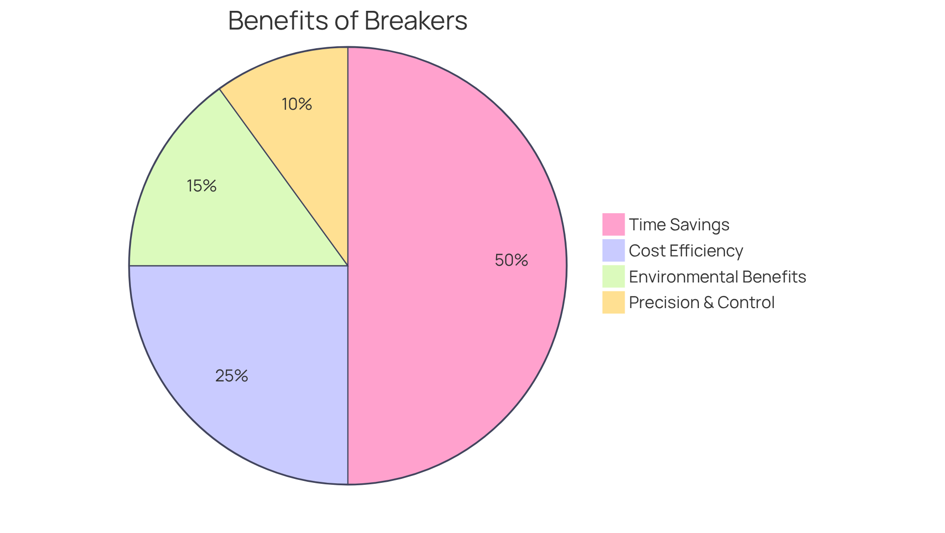Each slice of the pie shows a different benefit of using skid steer concrete breakers. The bigger the slice, the more significant the benefit. For example, the green slice represents the substantial time savings achieved, while the other slices highlight cost efficiency, environmental advantages, and precision.