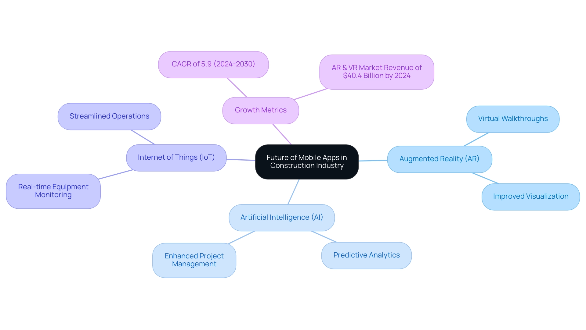 Branches represent different technologies (AR, AI, IoT) with color codes indicating specific applications or benefits, along with growth projections.