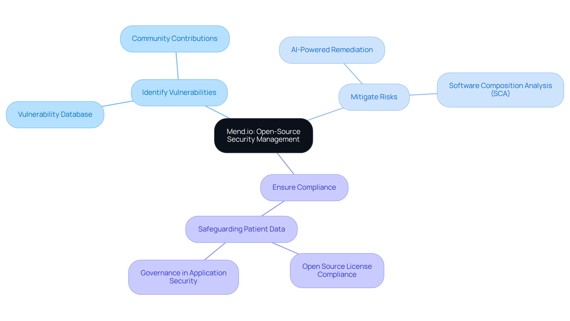The center represents Mend.io, and the branches show its key functions and benefits. Follow the branches to understand how it helps developers secure their software and protect sensitive data.