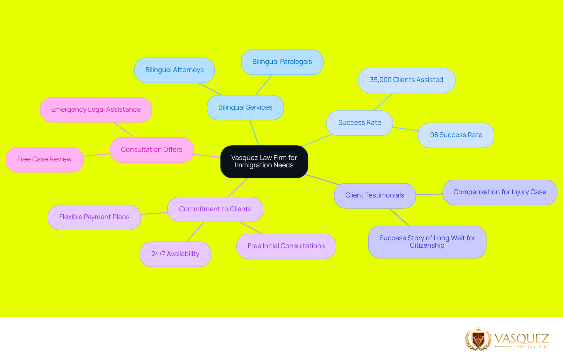 This mindmap illustrates the strengths of Vasquez Law Firm. Start at the center with the firm’s name, then explore the branches to see how they support clients through bilingual services, impressive success rates, and personal testimonials. Each branch represents a key aspect of their commitment to fighting for your future. This mindmap illustrates the strengths of Vasquez Law Firm. Start at the center with the firm’s name, then explore the branches to see how they support clients through bilingual services, impressive success rates, and personal testimonials. Each branch represents a key aspect of their commitment to fighting for your future.