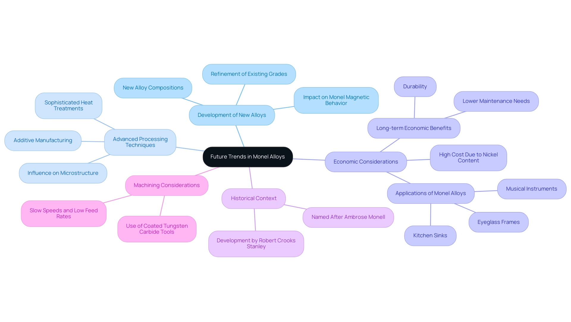 The central node represents the overall theme, with branches showing key innovations and their relationships to magnetic properties and economic impacts.