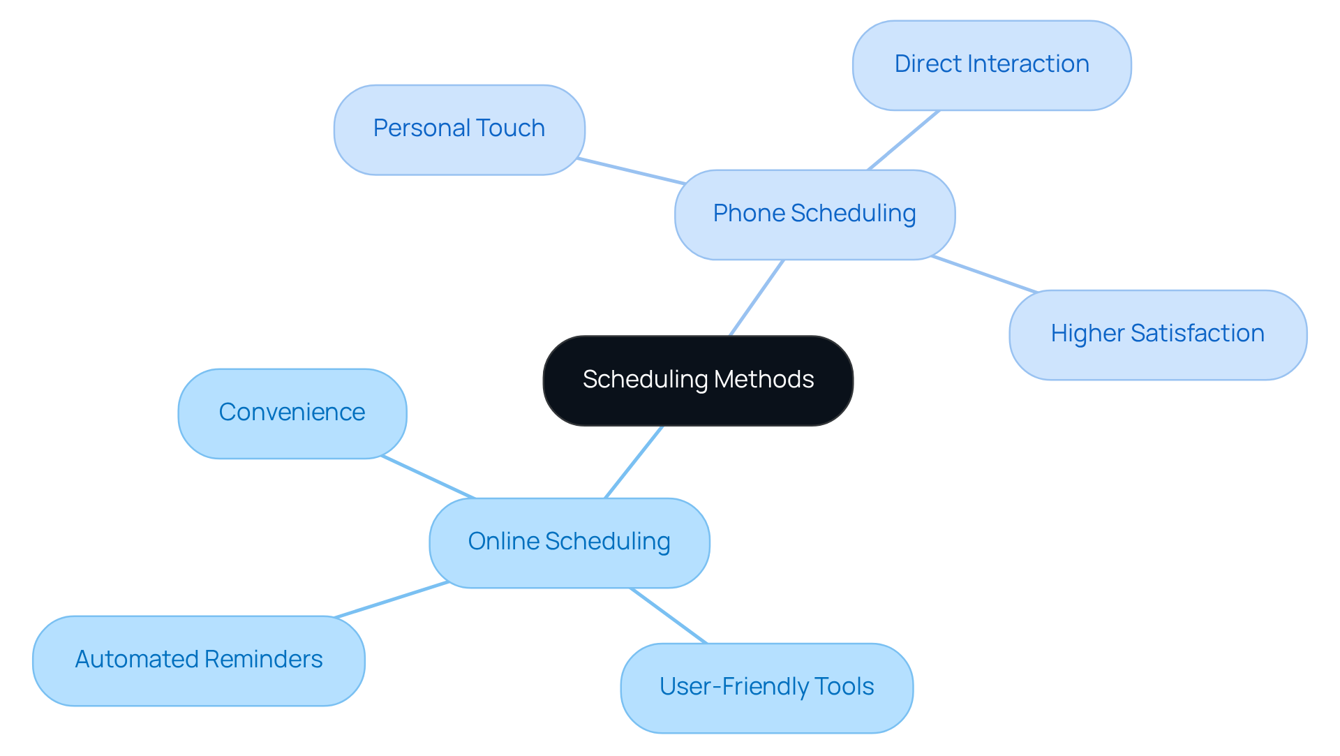 This mindmap shows two ways to schedule your vehicle maintenance: online or by phone. Each method has its own benefits, so you can choose what works best for you. The branches help you see the advantages of each option and additional information like contact details. This mindmap shows two ways to schedule your vehicle maintenance: online or by phone. Each method has its own benefits, so you can choose what works best for you. The branches help you see the advantages of each option and additional information like contact details.