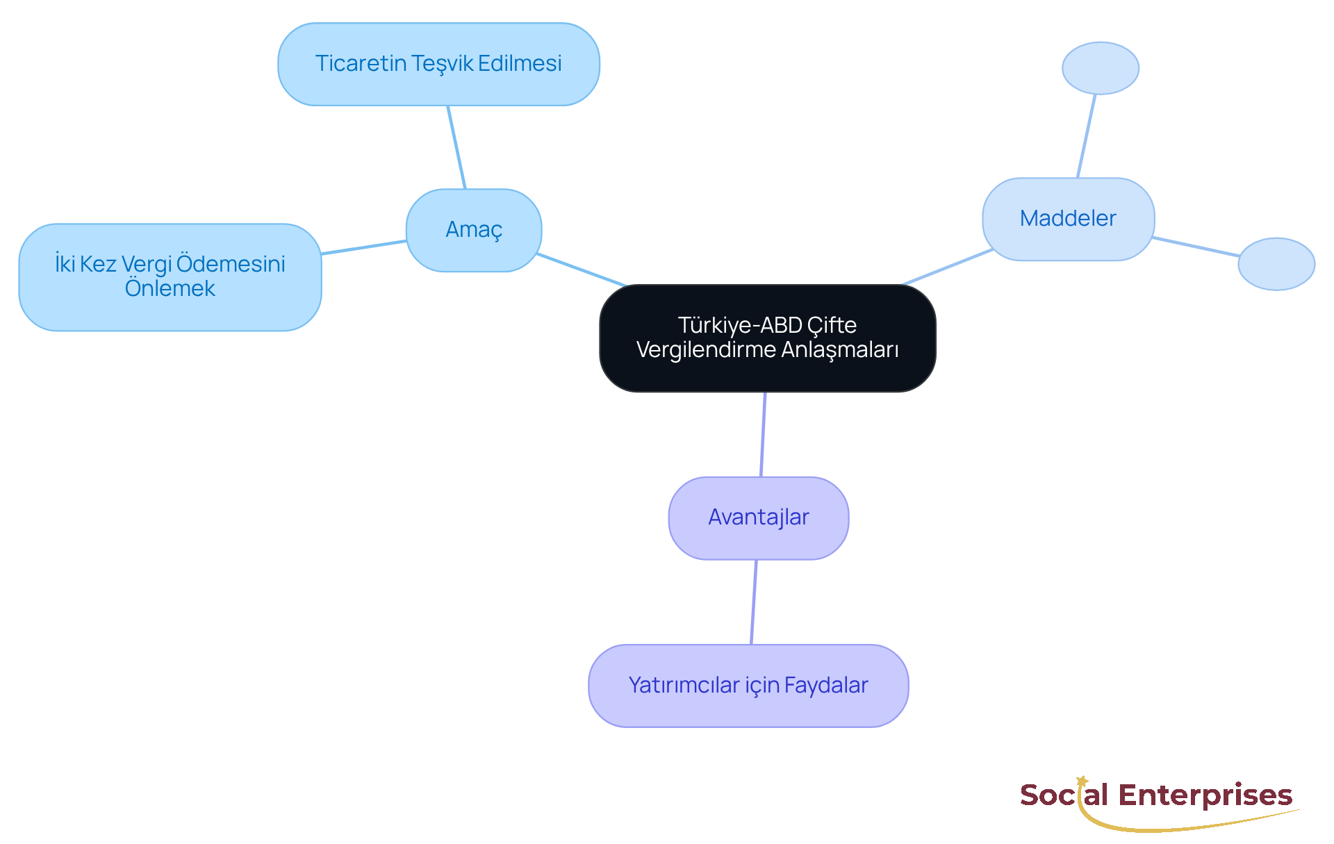 Merkezdeki ana tema, çifte vergilendirme anlaşmalarının genel çerçevesini sunuyor. Dalları takip ederek, anlaşmanın amacı, belirli maddeleri ve yatırımcılara sağladığı avantajları keşfedebilirsiniz.